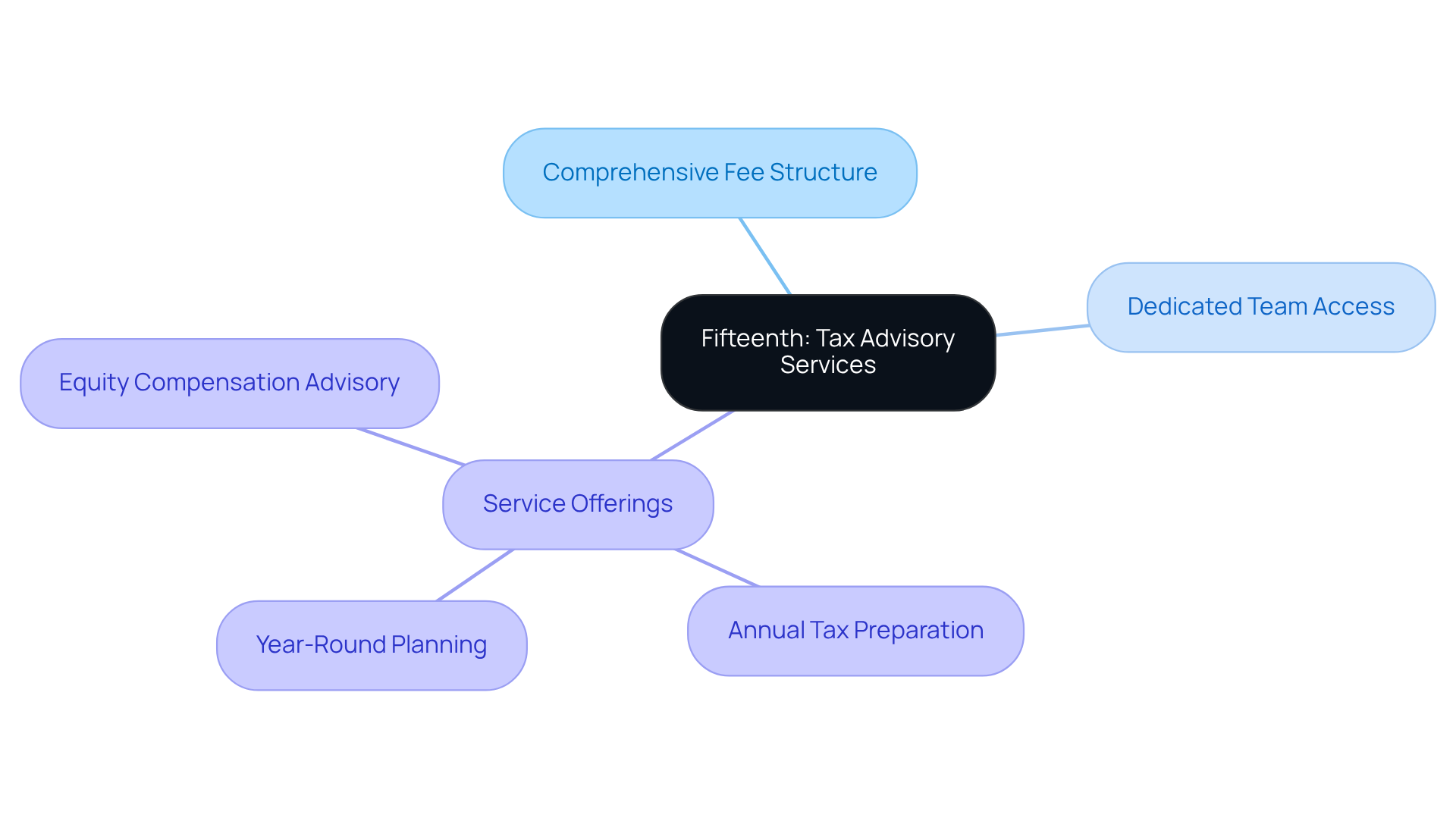The center represents the tax advisory firm, and the branches show the different services they provide. Each service is designed to help high-income professionals manage their taxes more effectively.