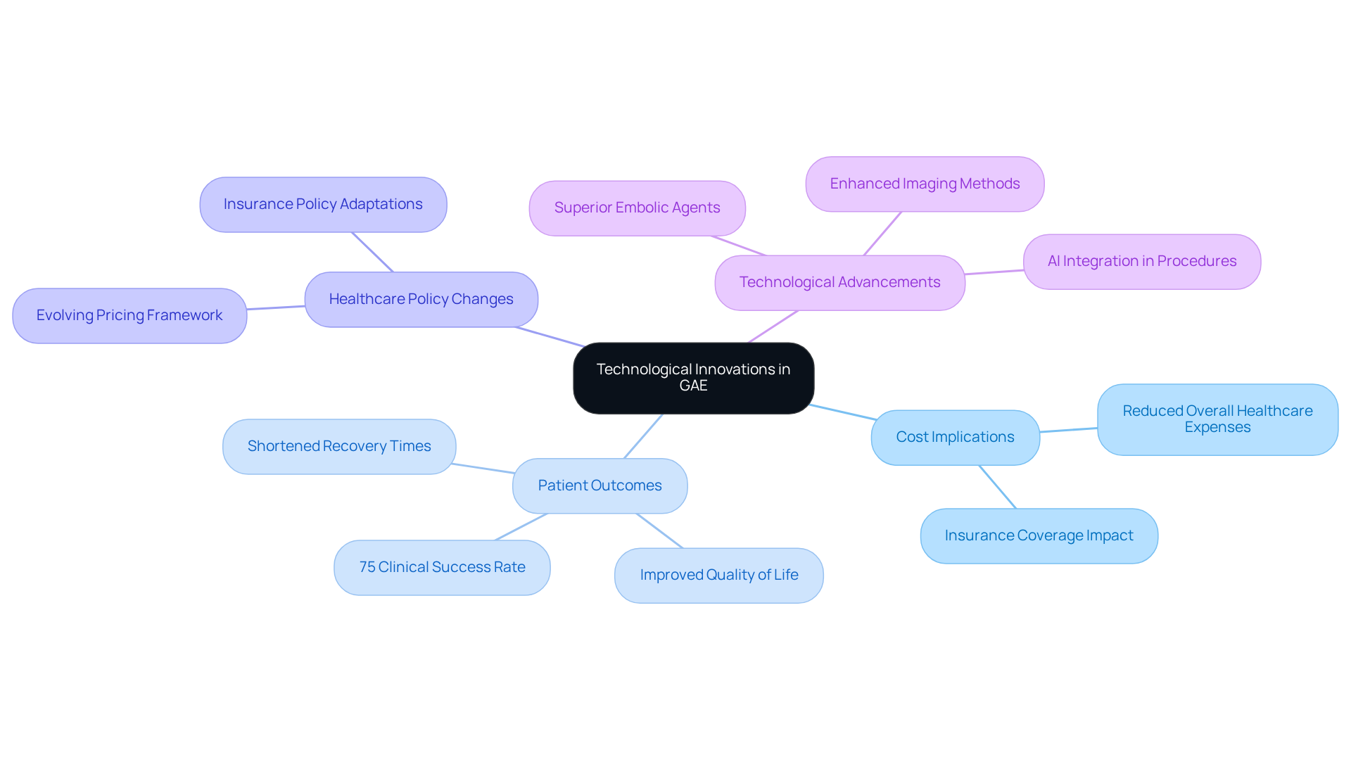This mindmap illustrates the connections between technological advancements in GAE, their cost implications, and patient outcomes. Start in the center and explore how each innovation affects various areas of the healthcare landscape.