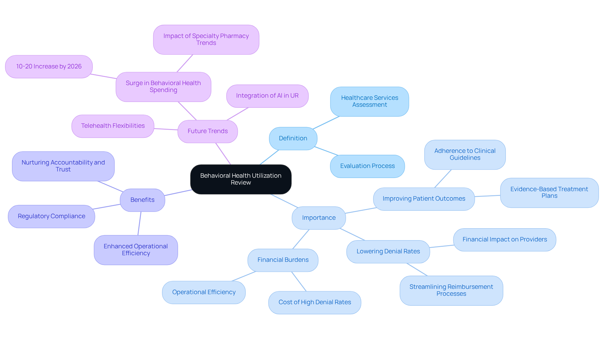 The central node represents the main topic, while branches show different aspects of behavioral health utilization review. Each color-coded branch helps you navigate through the definition, importance, benefits, and future trends related to this crucial healthcare process.