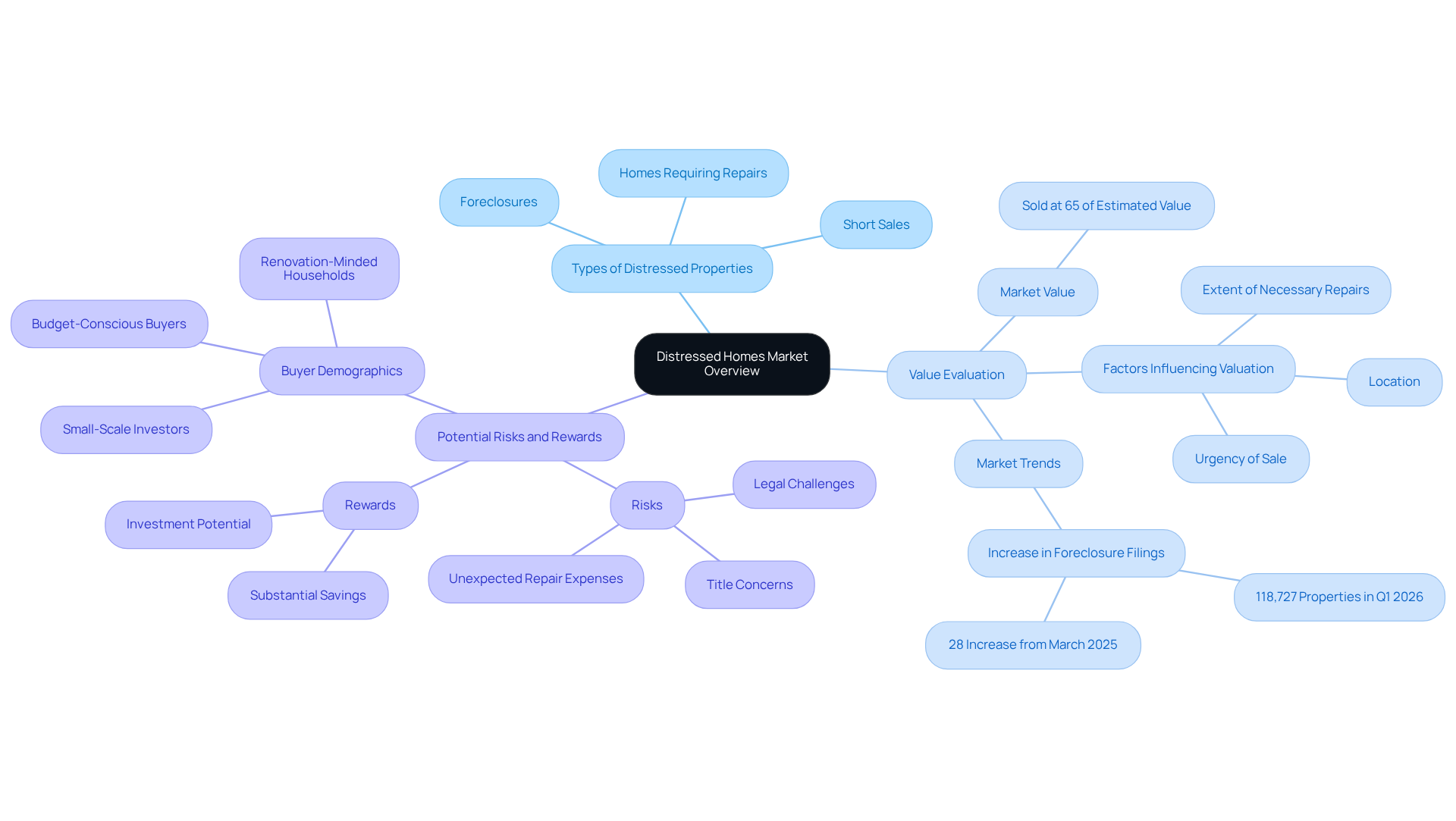 This mindmap helps you navigate the complex world of distressed homes. Start at the center with the main topic, then follow the branches to explore different types of distressed properties, how their value is evaluated, and the risks and rewards involved in purchasing them. Each branch provides insights into what buyers need to consider.