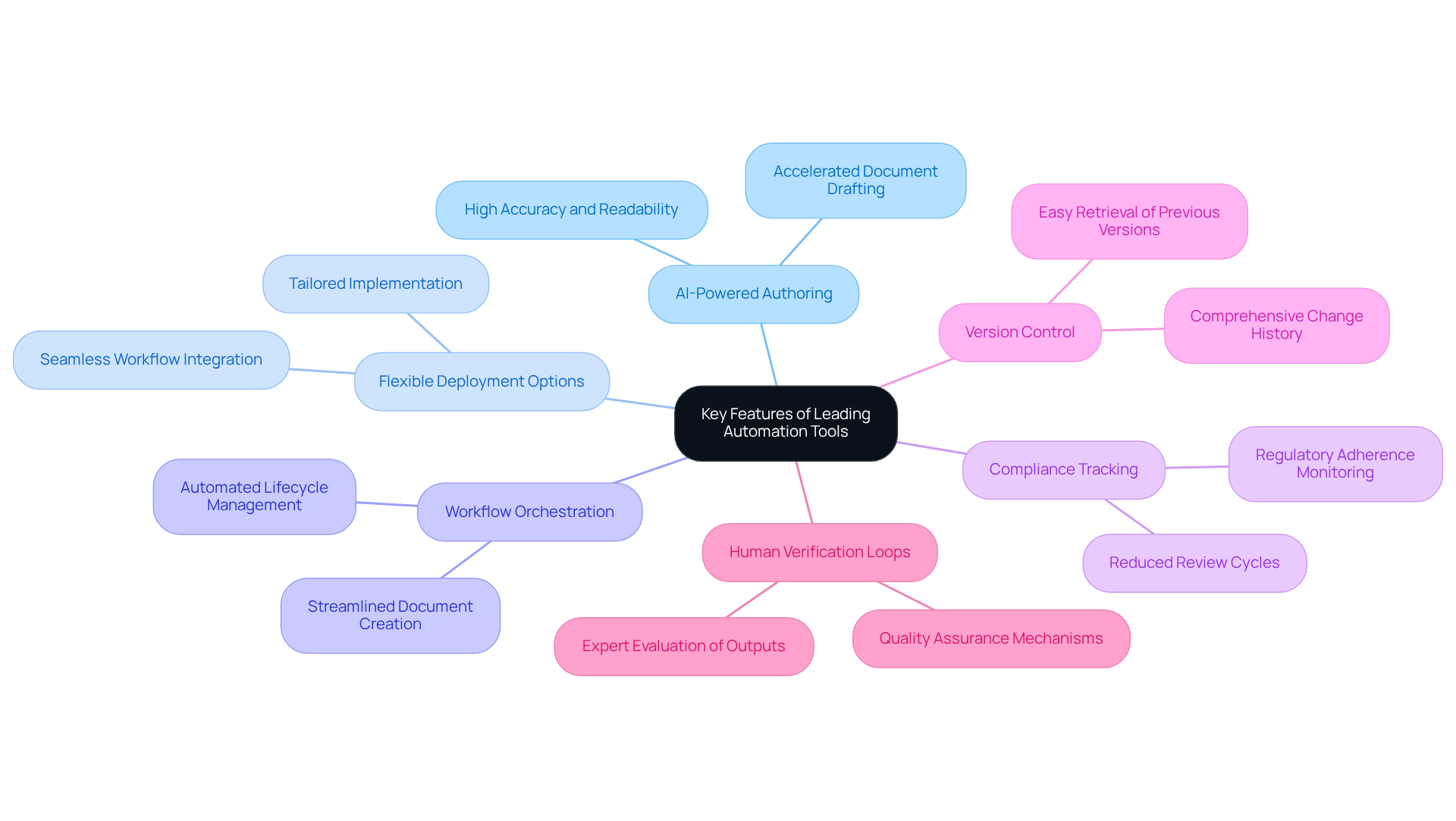 The central node represents the main topic, while each branch shows a key feature of automation tools. Sub-branches provide additional details, helping you understand how each feature contributes to efficiency and compliance.
