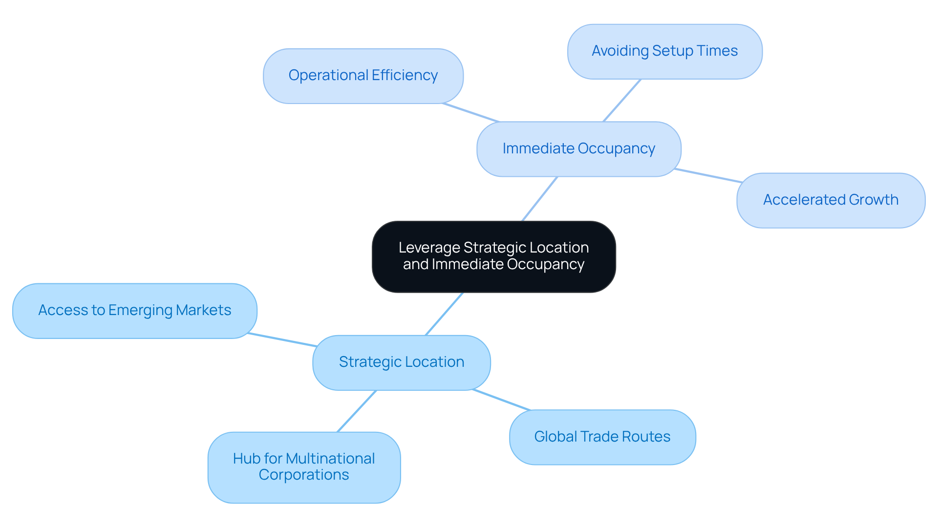 The central idea is about leveraging Dubai's location and immediate occupancy. Each branch shows specific benefits, helping you see how they connect to the overall appeal for businesses.