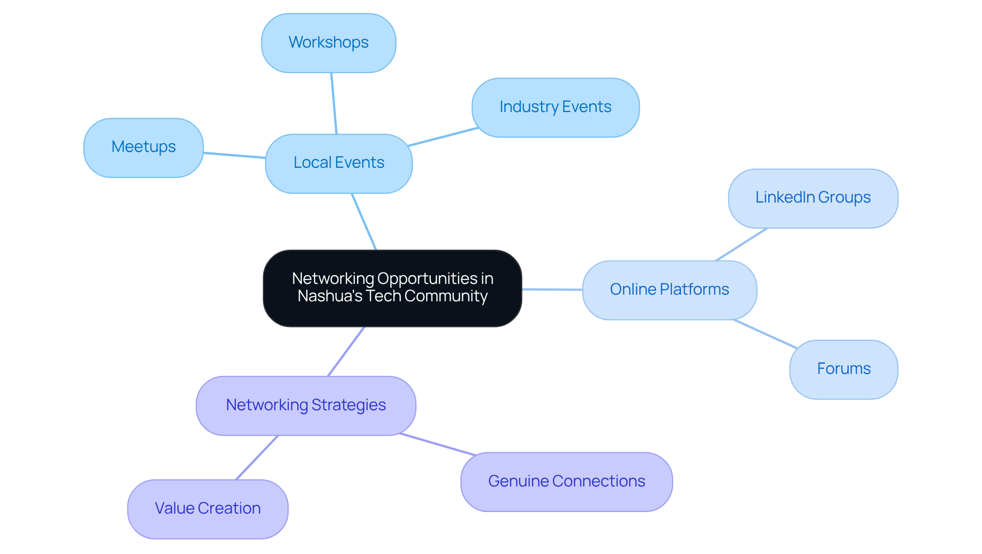 The central node represents the main theme of networking, while the branches show different ways to engage with the tech community. Each sub-branch provides specific examples or strategies to enhance networking efforts. The central node represents the main theme of networking, while the branches show different ways to engage with the tech community. Each sub-branch provides specific examples or strategies to enhance networking efforts.