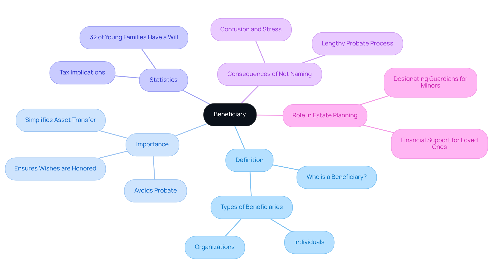What Is a Beneficiary Name? Essential Insights for Young Families ...