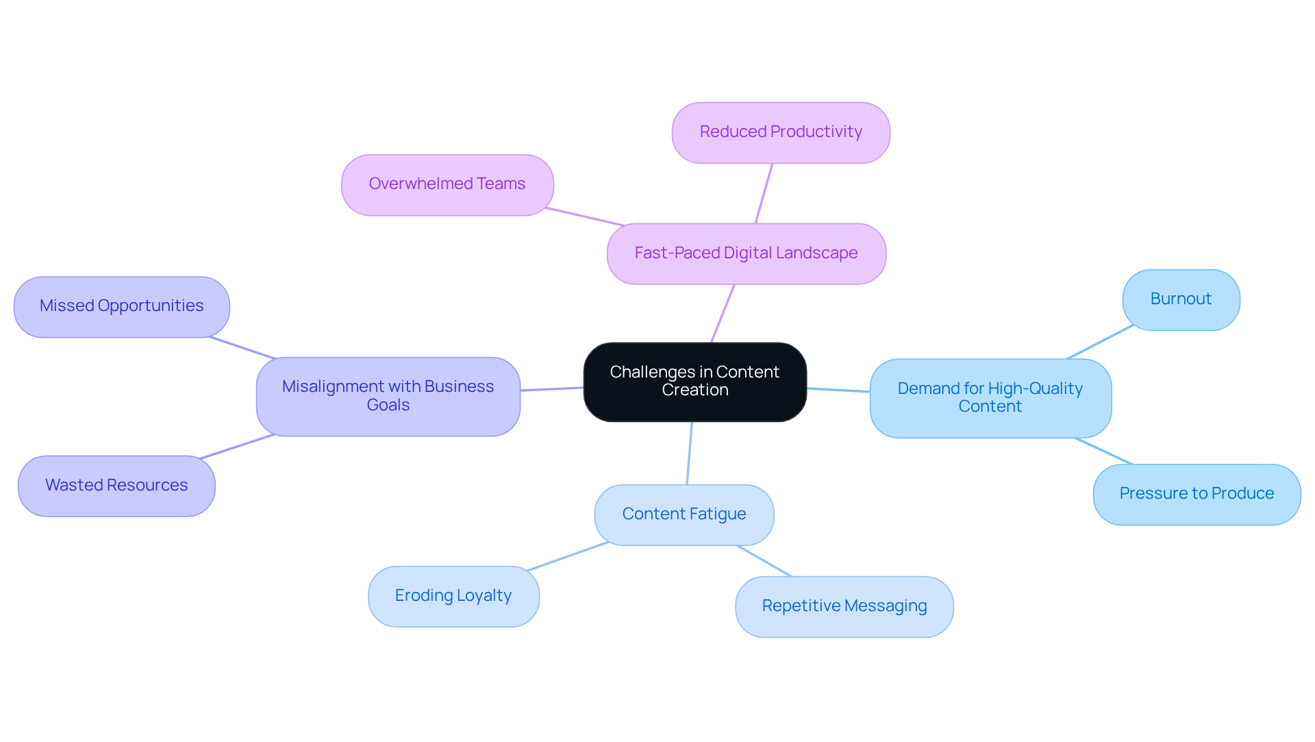 This mindmap starts with the central theme of challenges in content creation. Each branch represents a major challenge, and the sub-branches detail specific issues related to that challenge. Follow the branches to understand how these challenges interconnect and impact brands.