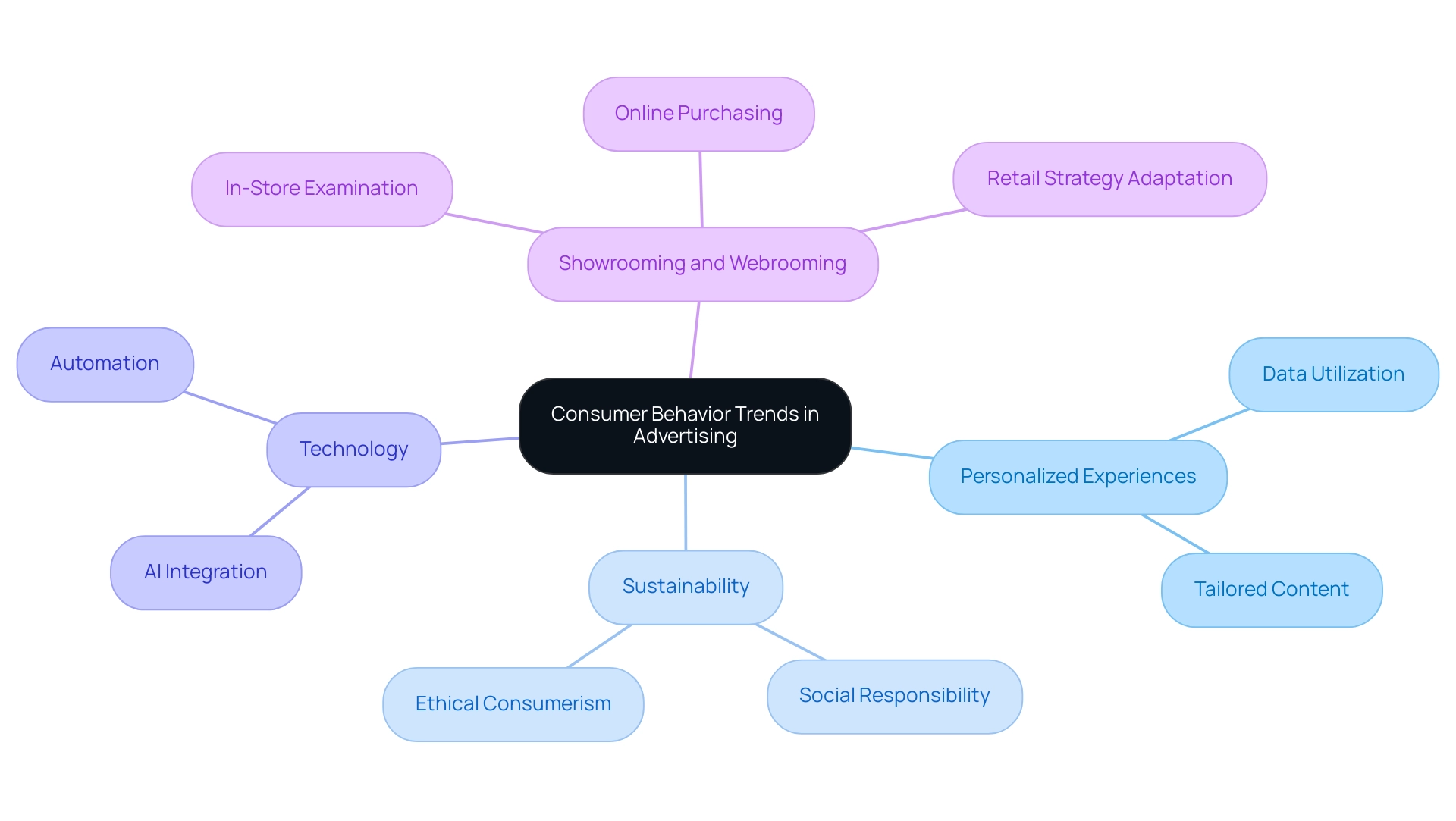 Each branch represents a key trend in consumer behavior, with sub-branches detailing specific aspects and actions for advertisers.