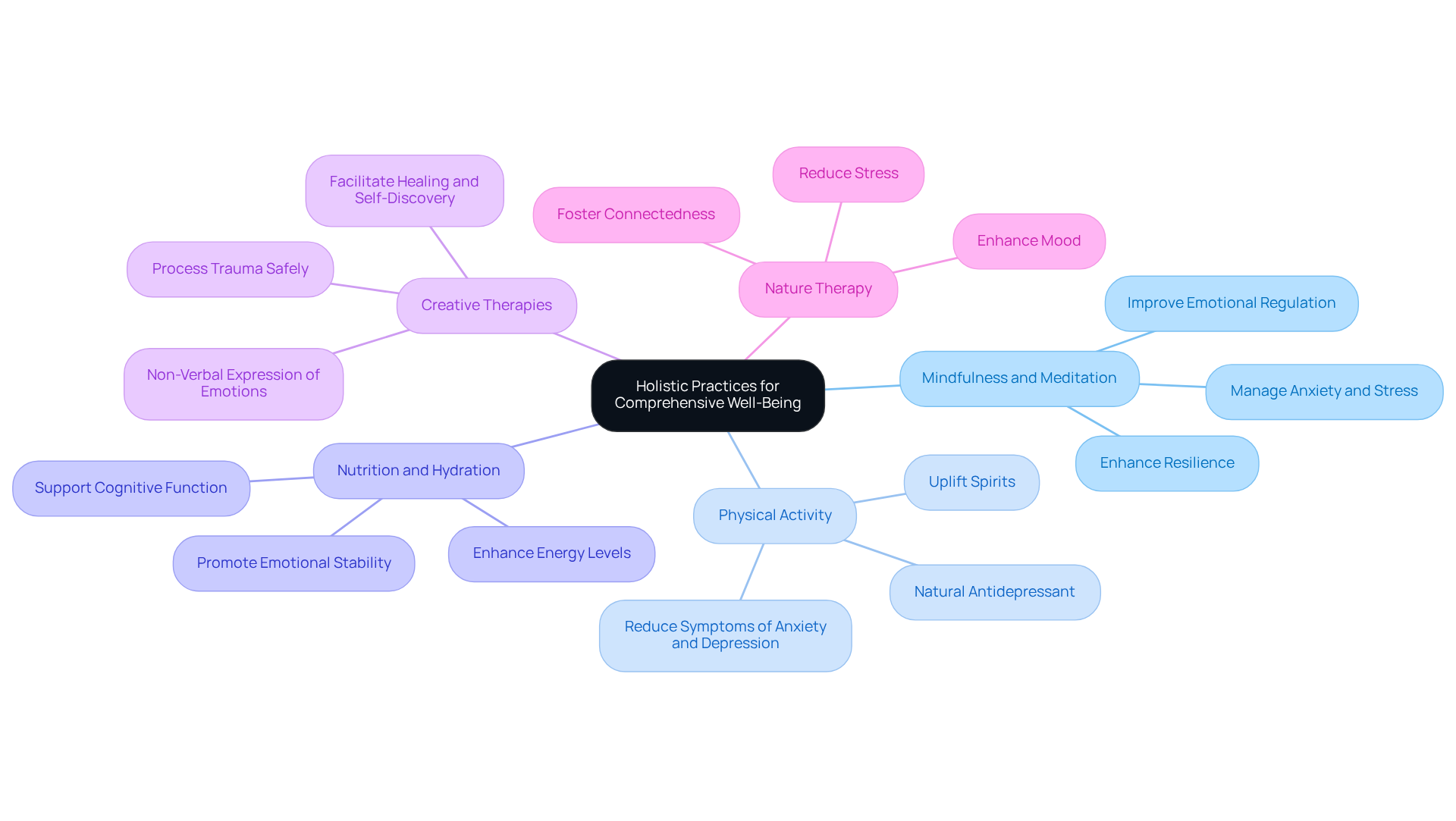 This mindmap starts with the central idea of holistic well-being and branches out into various strategies. Each branch represents a different approach, and the sub-branches provide additional details about the benefits of each method. This layout helps you visualize how these practices connect and support your overall mental health journey.