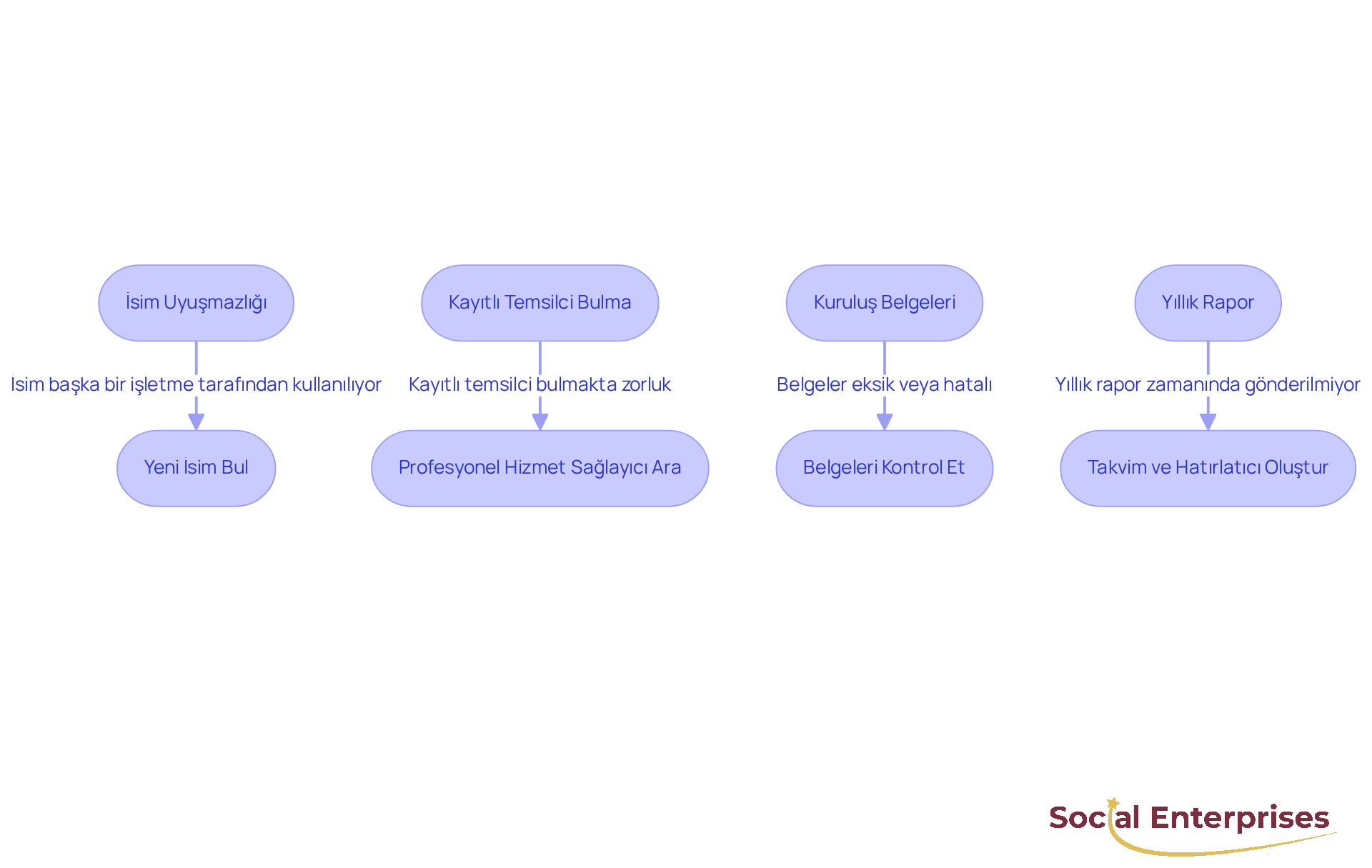 Her kutu, karşılaşabileceğiniz bir sorunu temsil ediyor ve oklar, bu sorunların nasıl çözülebileceğine dair yönlendirmeleri gösteriyor. Okları takip ederek, hangi adımları atmanız gerektiğini kolayca görebilirsiniz.
