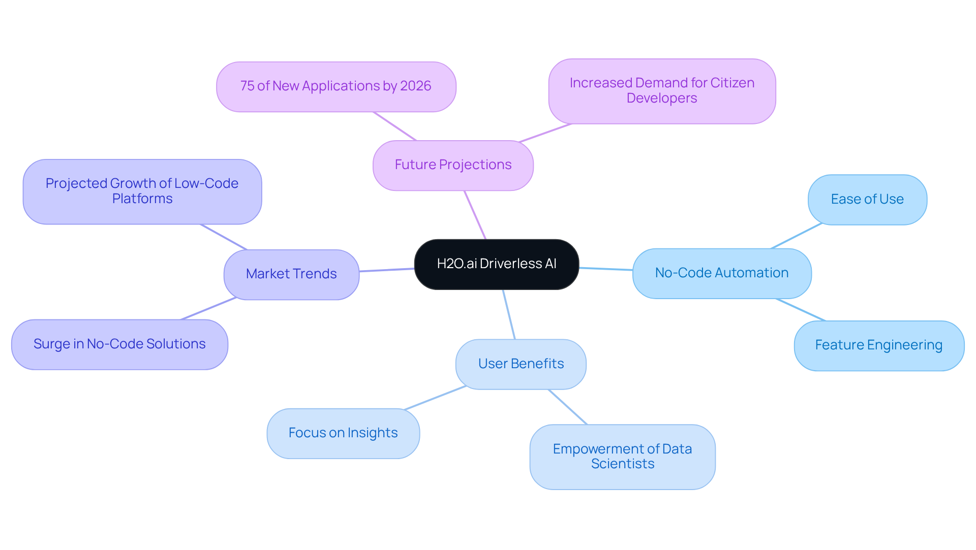 The central node represents Driverless AI, with branches showing its key features and benefits. Each branch highlights an important aspect, making it easy to see how they connect to the main idea. The central node represents Driverless AI, with branches showing its key features and benefits. Each branch highlights an important aspect, making it easy to see how they connect to the main idea.