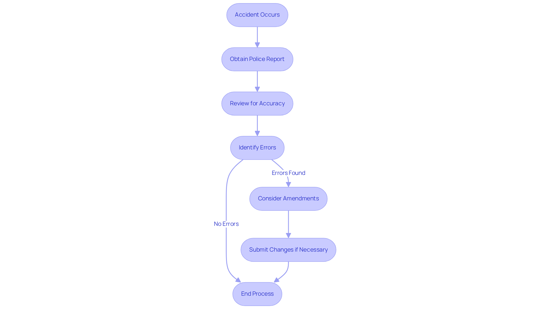 This flowchart guides you through the steps to take after an accident regarding police reports. Start at the top with the accident, then follow the arrows to see what to do next, including reviewing the report and making any necessary changes. This flowchart guides you through the steps to take after an accident regarding police reports. Start at the top with the accident, then follow the arrows to see what to do next, including reviewing the report and making any necessary changes.