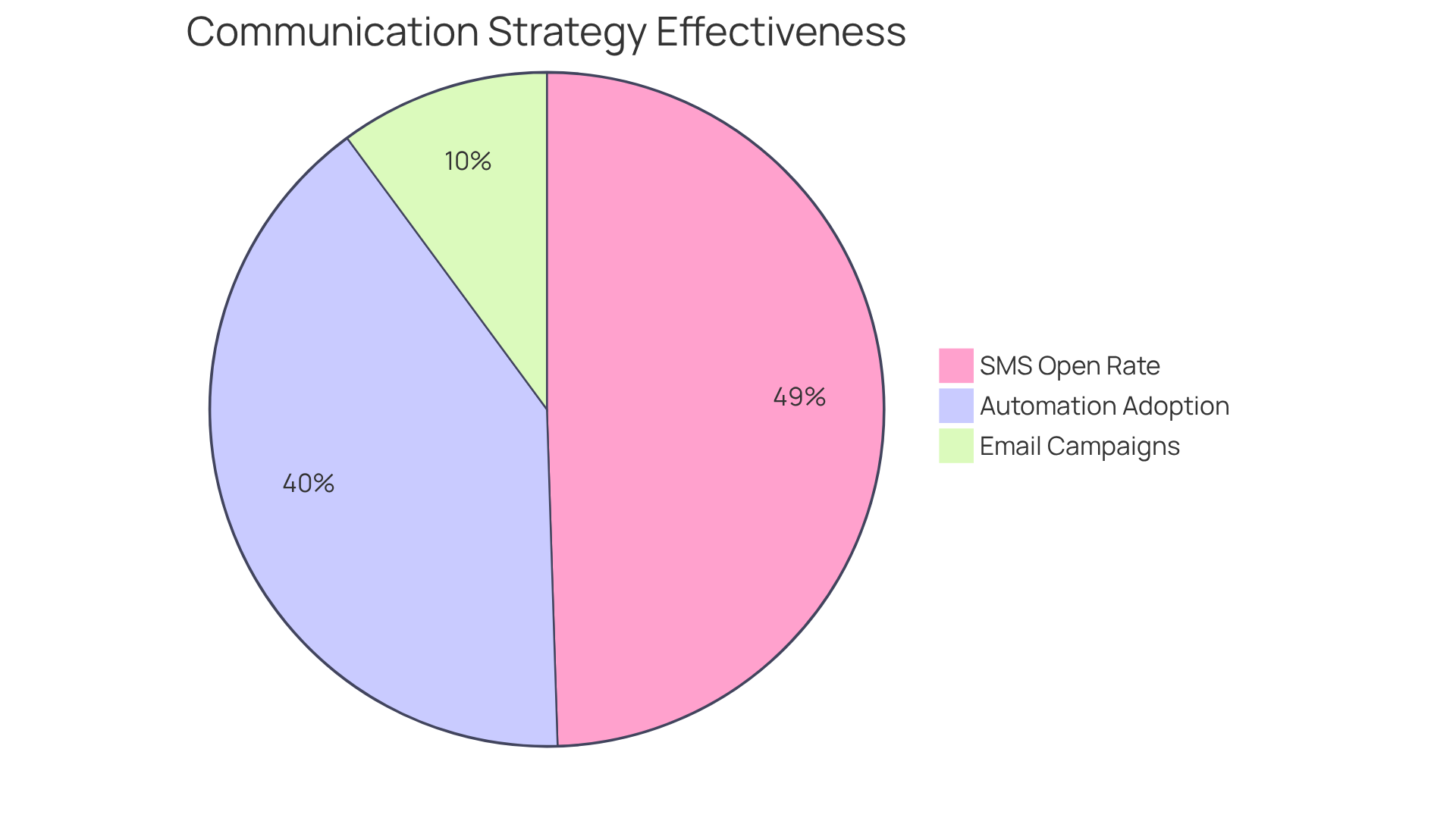 Each slice of the pie shows how different communication strategies perform. The larger the slice, the more effective that strategy is in reaching and engaging the audience.