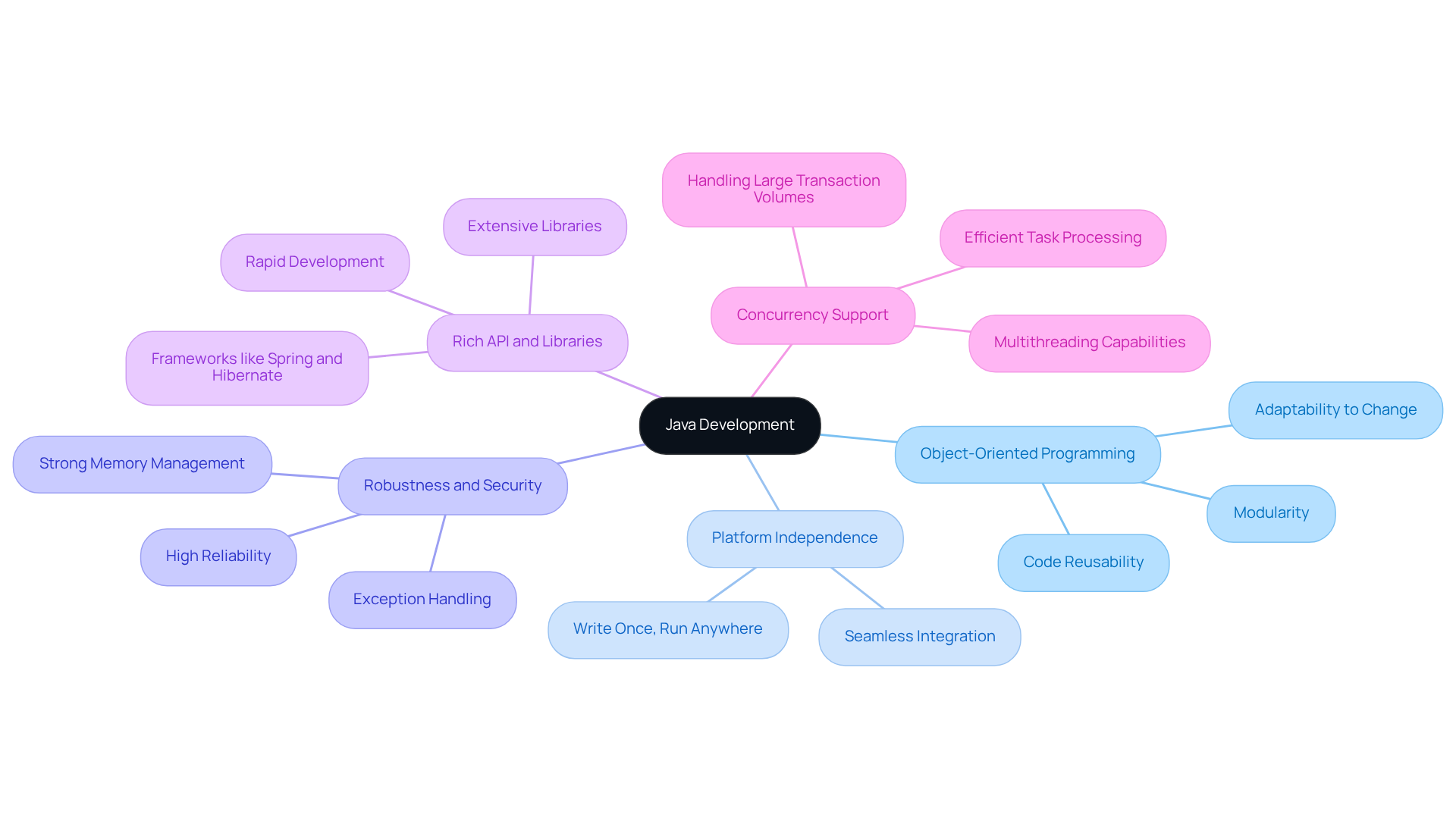 The central node represents Java Development, and each branch shows a key concept. The sub-branches provide additional details about each concept's importance and application in industries like finance and healthcare.