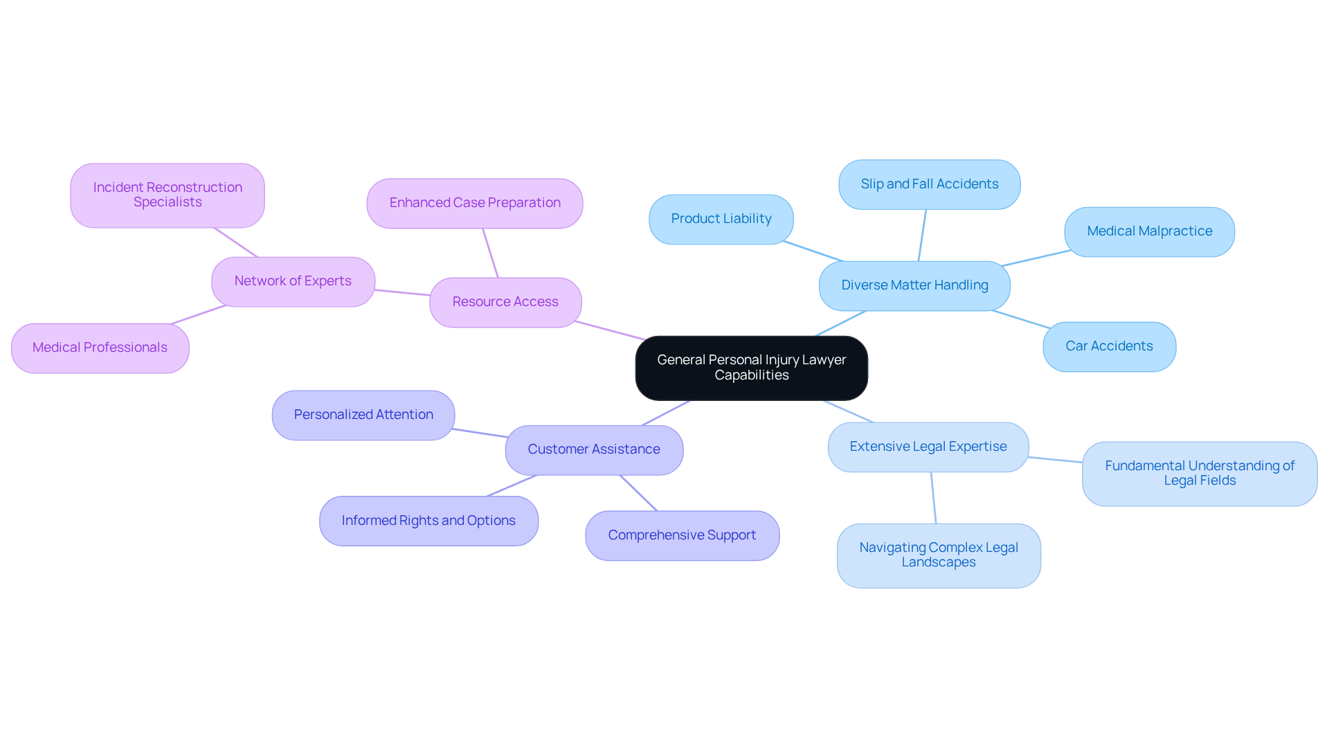 This mindmap shows the various ways General Personal Injury Lawyers can assist you after an injury. Each branch represents a key area of their expertise, and the sub-branches provide more details about what they can do for you. Follow the branches to understand how they can support you through your recovery. This mindmap shows the various ways General Personal Injury Lawyers can assist you after an injury. Each branch represents a key area of their expertise, and the sub-branches provide more details about what they can do for you. Follow the branches to understand how they can support you through your recovery.
