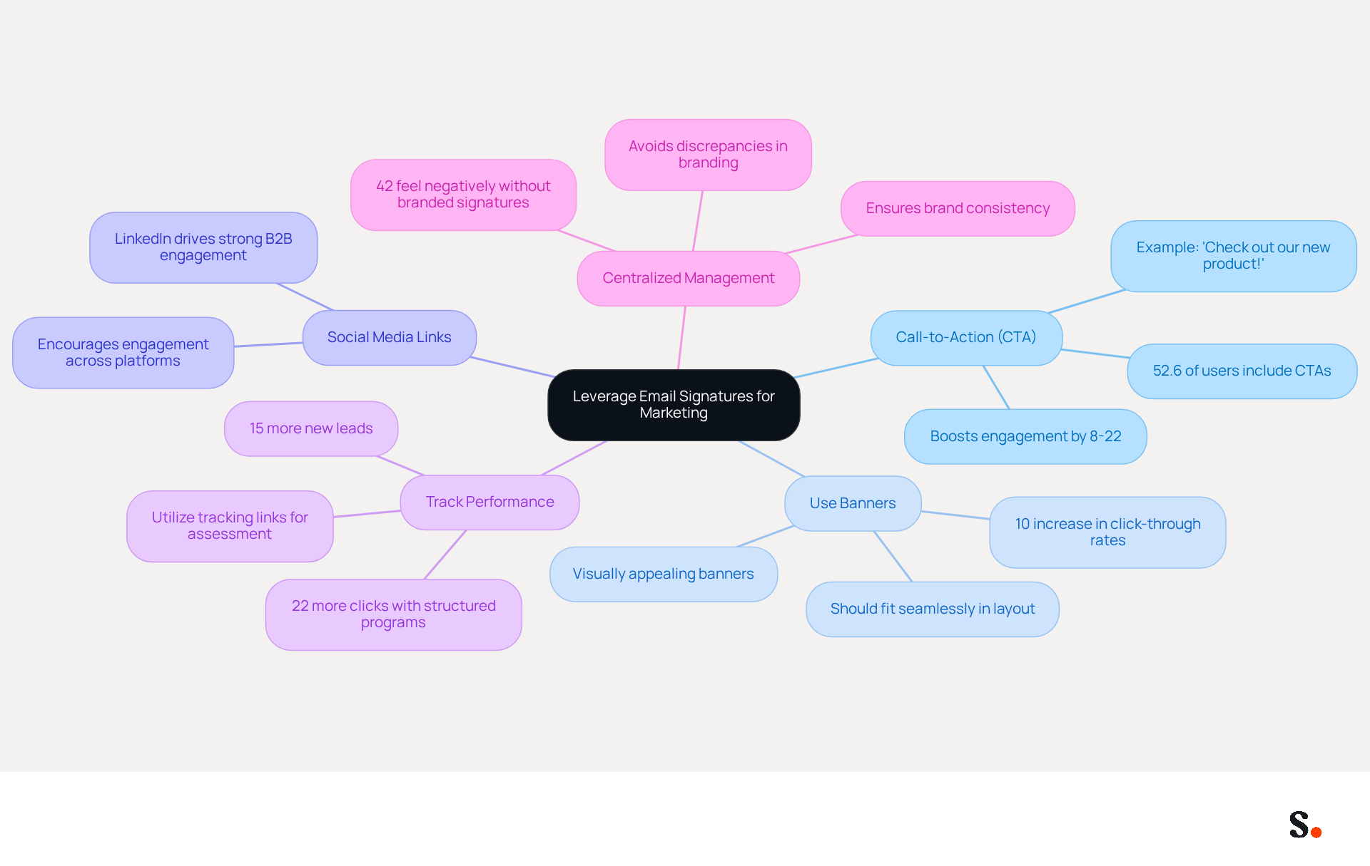 The center represents the main topic of using email signatures for marketing. Each branch shows a different best practice, and the sub-branches provide additional details or statistics that support each practice. This layout helps you see how each element contributes to effective marketing. The center represents the main topic of using email signatures for marketing. Each branch shows a different best practice, and the sub-branches provide additional details or statistics that support each practice. This layout helps you see how each element contributes to effective marketing.