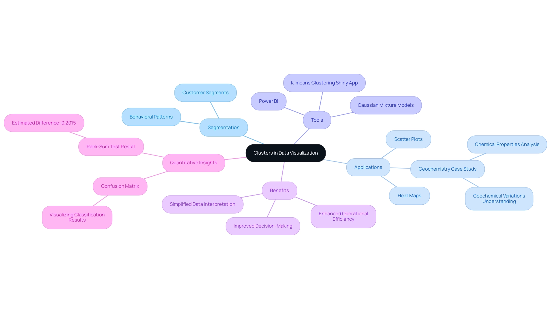 Each branch represents a category related to clustering in data visualization, with distinct colors indicating different aspects such as Segmentation, Applications, Tools, and Benefits.