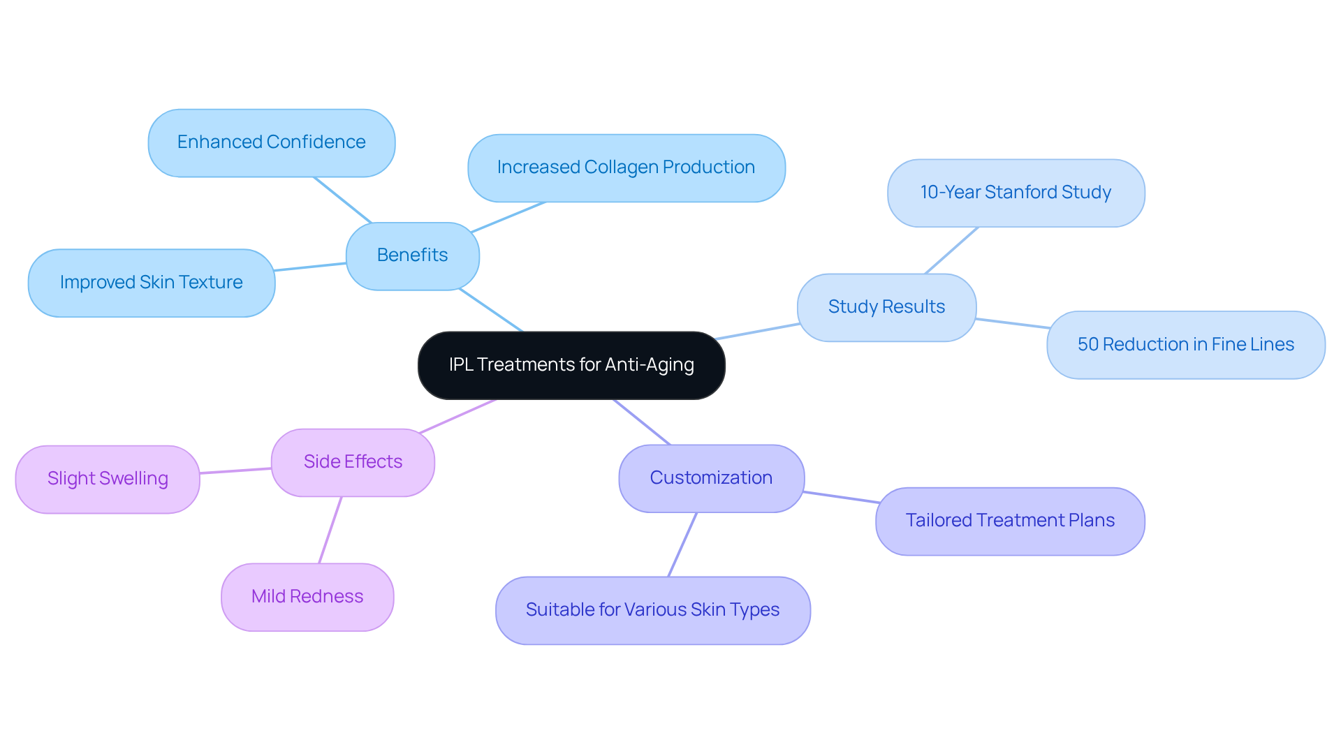 The central node represents IPL treatments, while the branches show different aspects like benefits and study findings. Each color-coded branch helps you easily navigate through the information. The central node represents IPL treatments, while the branches show different aspects like benefits and study findings. Each color-coded branch helps you easily navigate through the information.