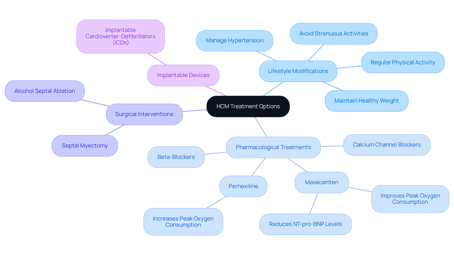 Begin at the center with the main topic, then follow the branches to explore the different treatment categories and their specific approaches for managing HCM.