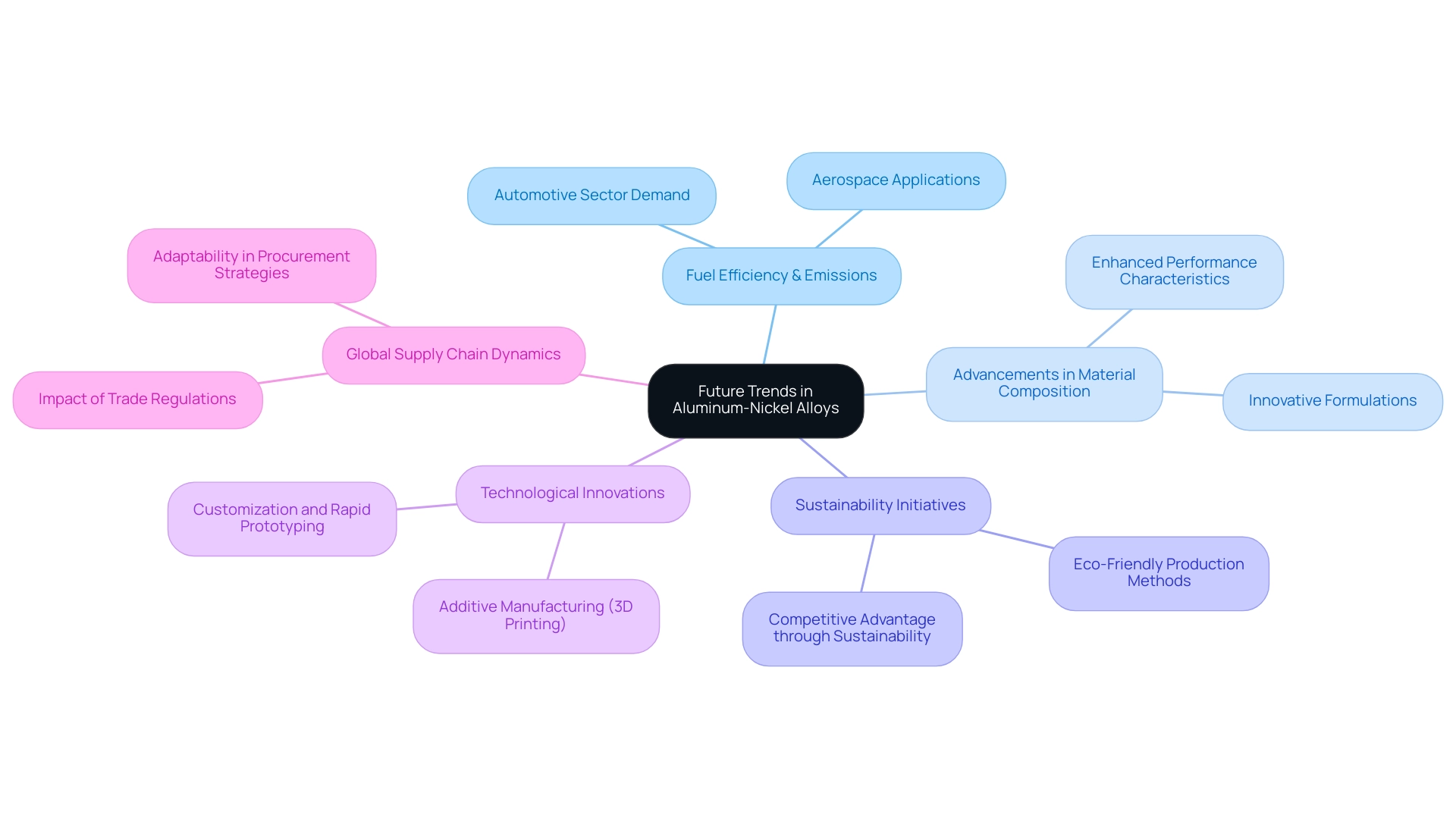 Each branch represents a key trend in the market, with sub-branches detailing specific implications or aspects related to each trend.