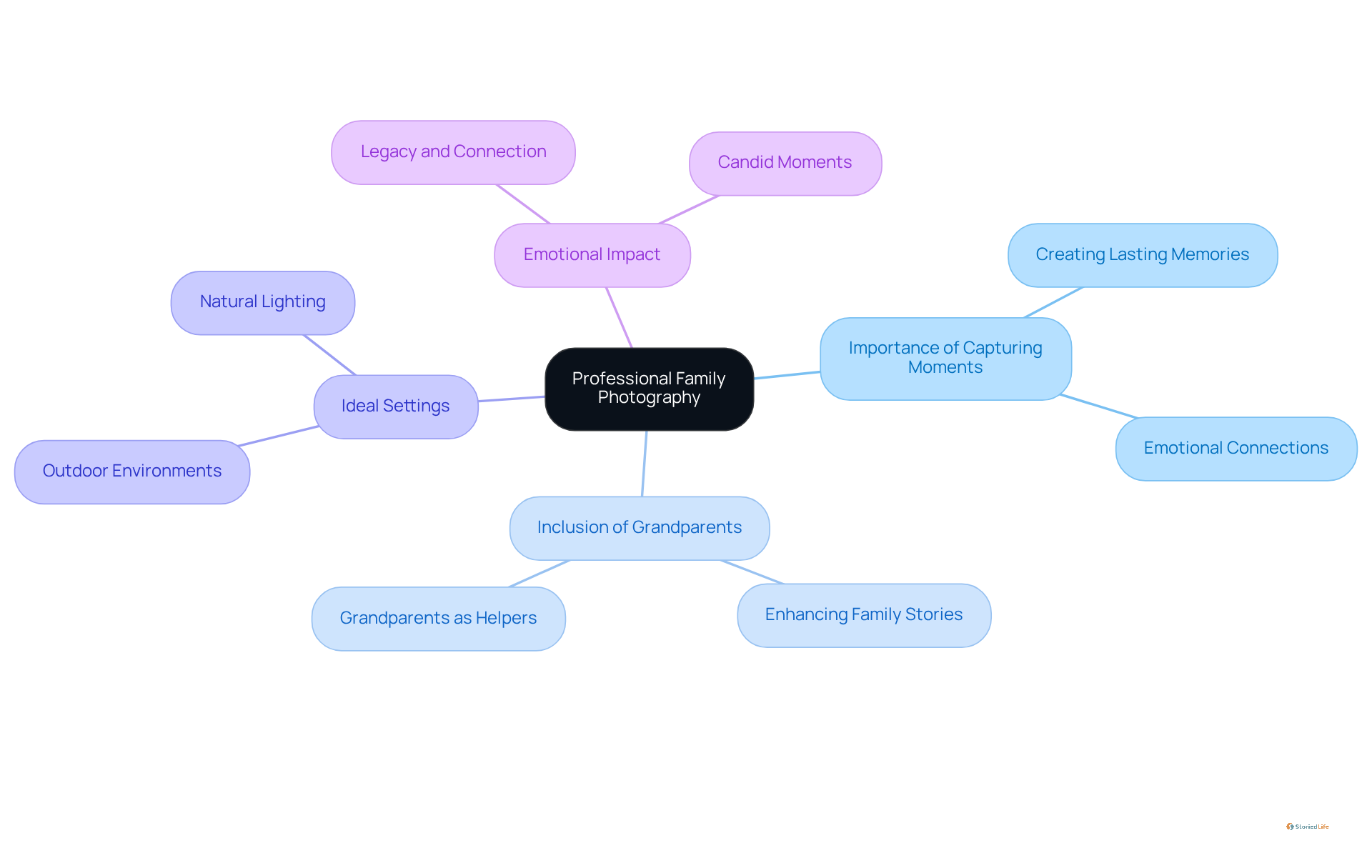 This mindmap illustrates the key aspects of family photography. Start at the center with the main idea, then follow the branches to explore how capturing moments with loved ones, especially grandparents, creates lasting memories. Each branch represents a different theme related to family photography, helping you understand the connections and significance of these cherished moments.