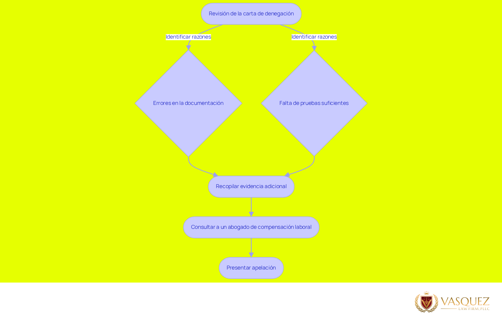 Cada paso en el diagrama representa una acción que debes tomar si tu reclamación es denegada. Sigue las flechas para entender cómo avanzar en el proceso. Cada paso en el diagrama representa una acción que debes tomar si tu reclamación es denegada. Sigue las flechas para entender cómo avanzar en el proceso.