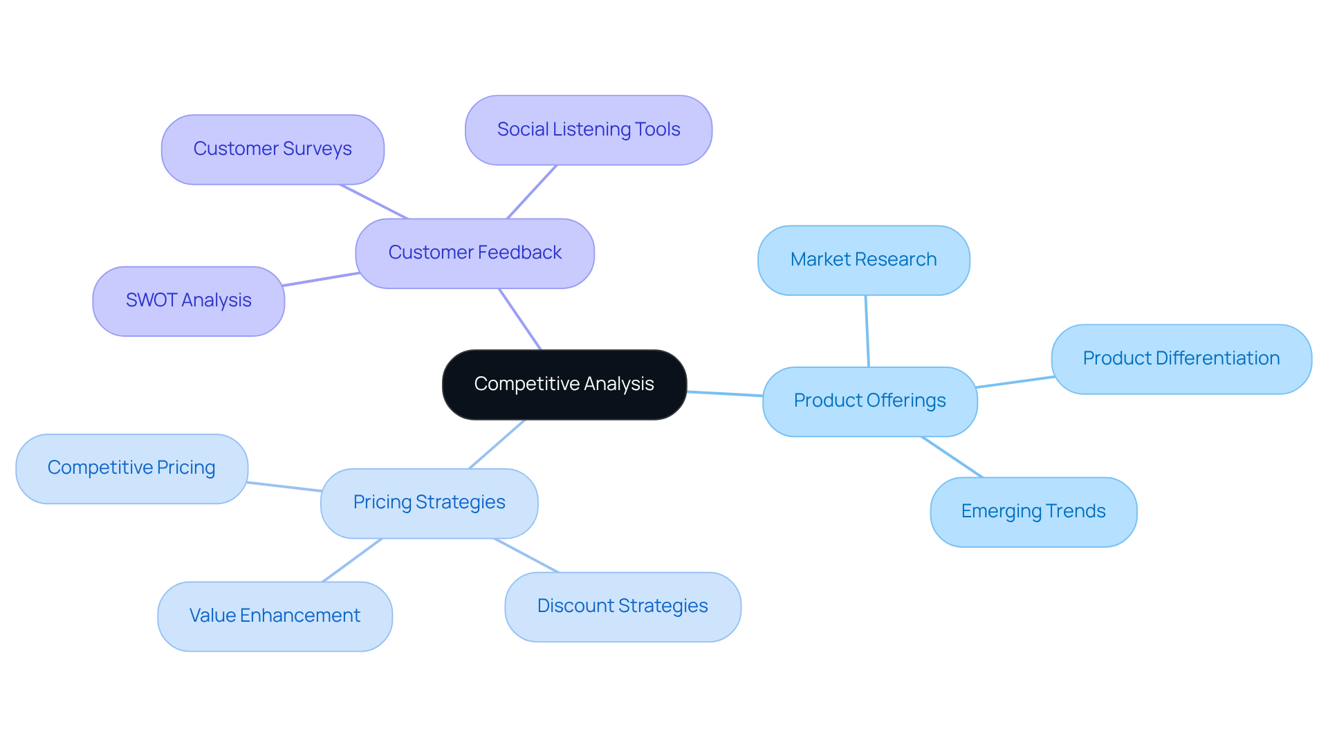 The center represents the overall strategy of competitive analysis, with branches showing key focus areas and tools that help understand market positioning.