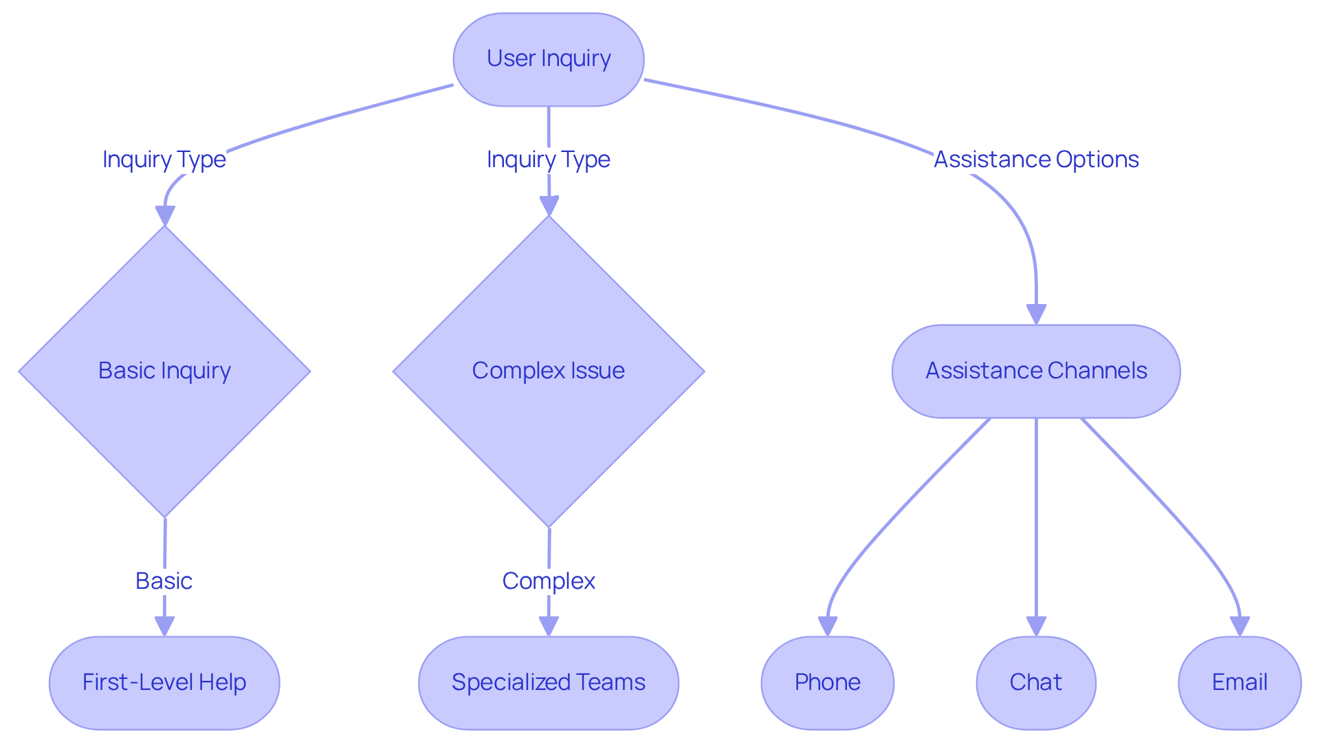 This flowchart shows how users can get help. Start with your inquiry, and depending on its complexity, you'll either get basic help or be directed to specialized teams. You can also see the different ways to reach out for assistance.