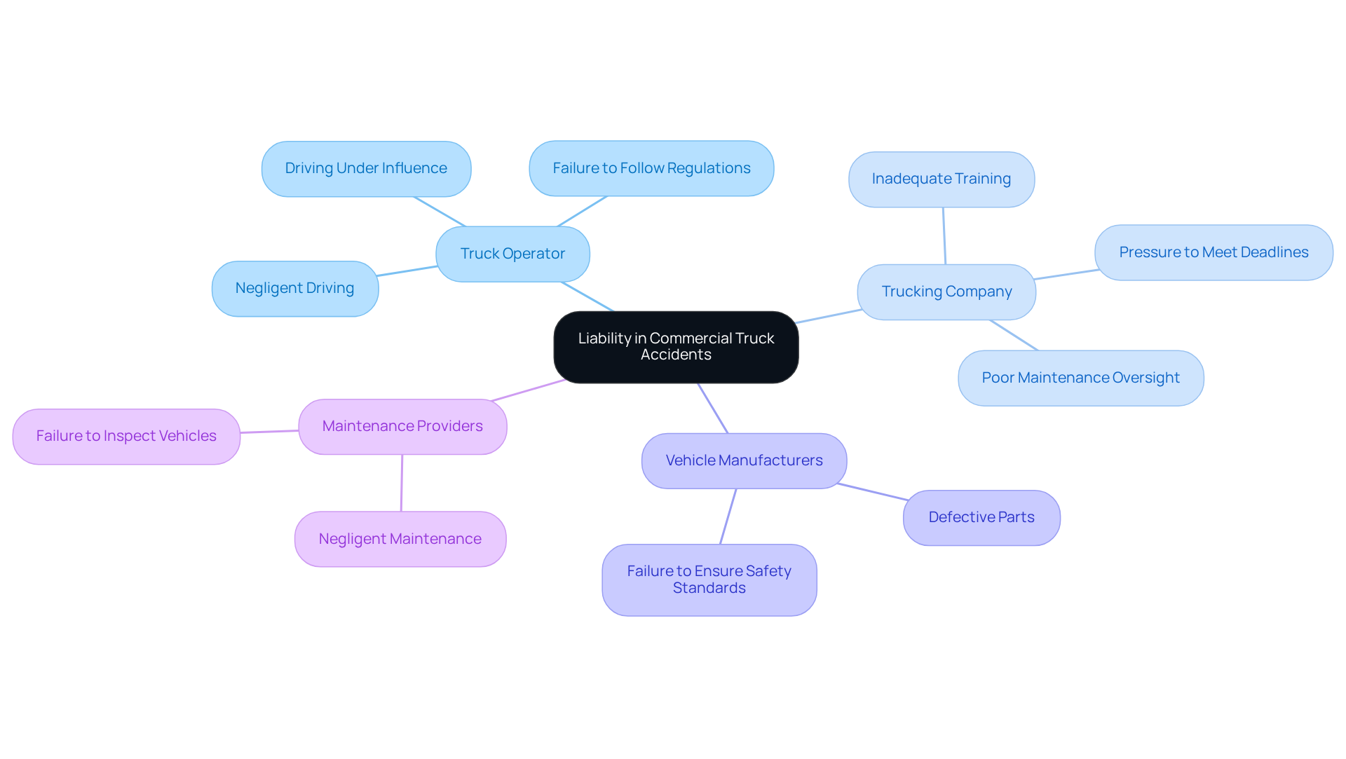 The central node represents the main topic of liability, while the branches show the different parties involved. Each sub-branch provides more detail on how these parties can influence the outcome of an accident. The central node represents the main topic of liability, while the branches show the different parties involved. Each sub-branch provides more detail on how these parties can influence the outcome of an accident.