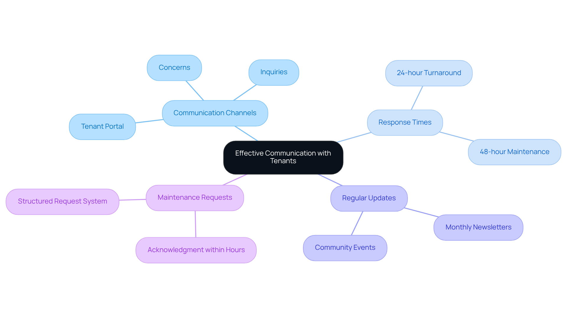 This mindmap illustrates how different strategies for communication with tenants are interconnected. Start at the center with the main goal, then explore each branch to see specific tactics and their benefits, like improved satisfaction and reduced turnover.