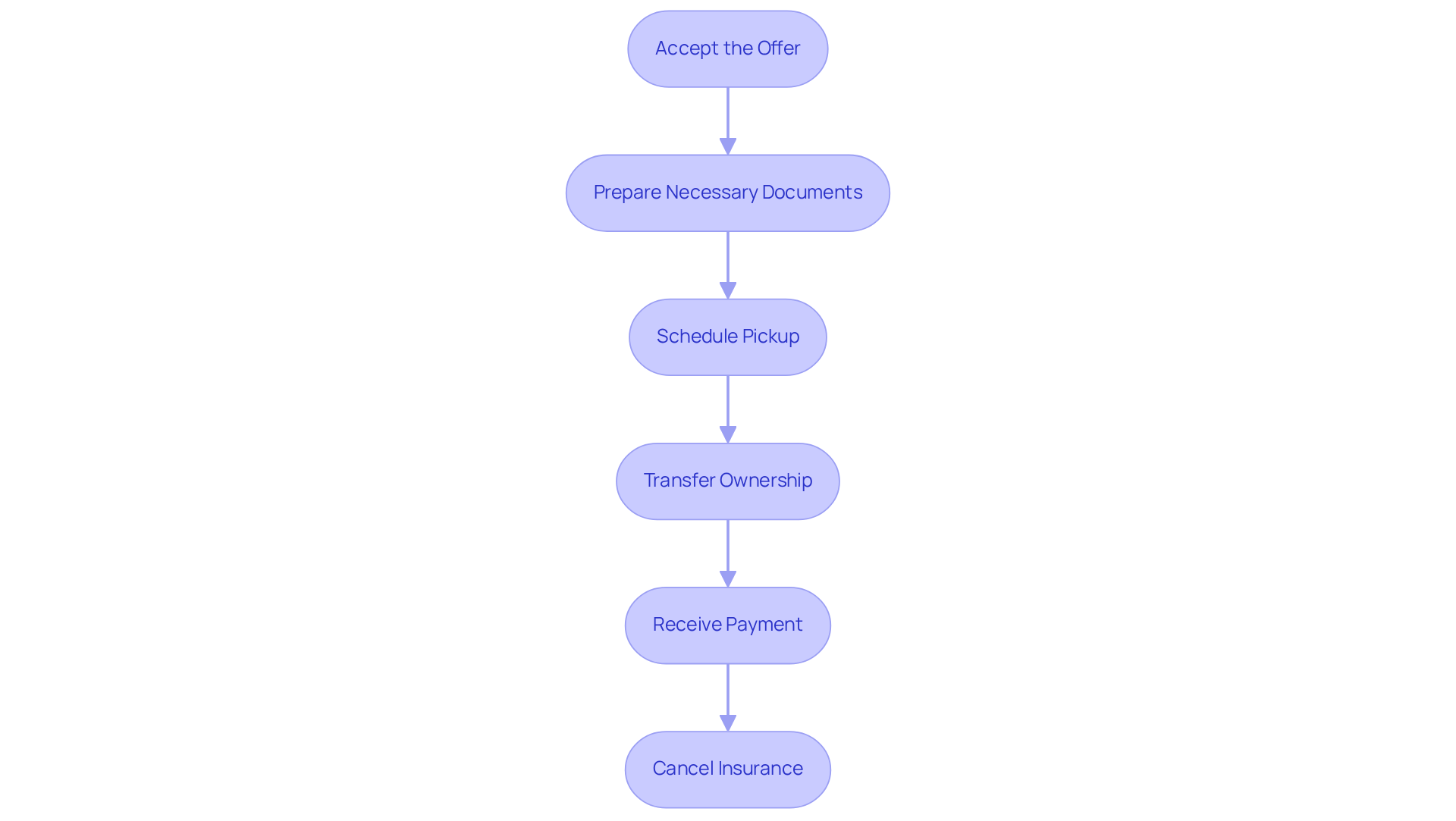 Each box represents a step in the selling process. Follow the arrows to see how to move from one step to the next, ensuring a smooth transaction.