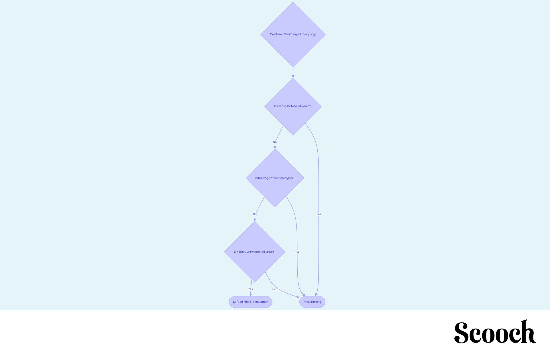 Start at the top with the main question, and follow the paths based on your dog's specific health and the yogurt's ingredients. If you reach a 'Safe' outcome, it means it's okay to give your dog Greek yogurt in moderation!