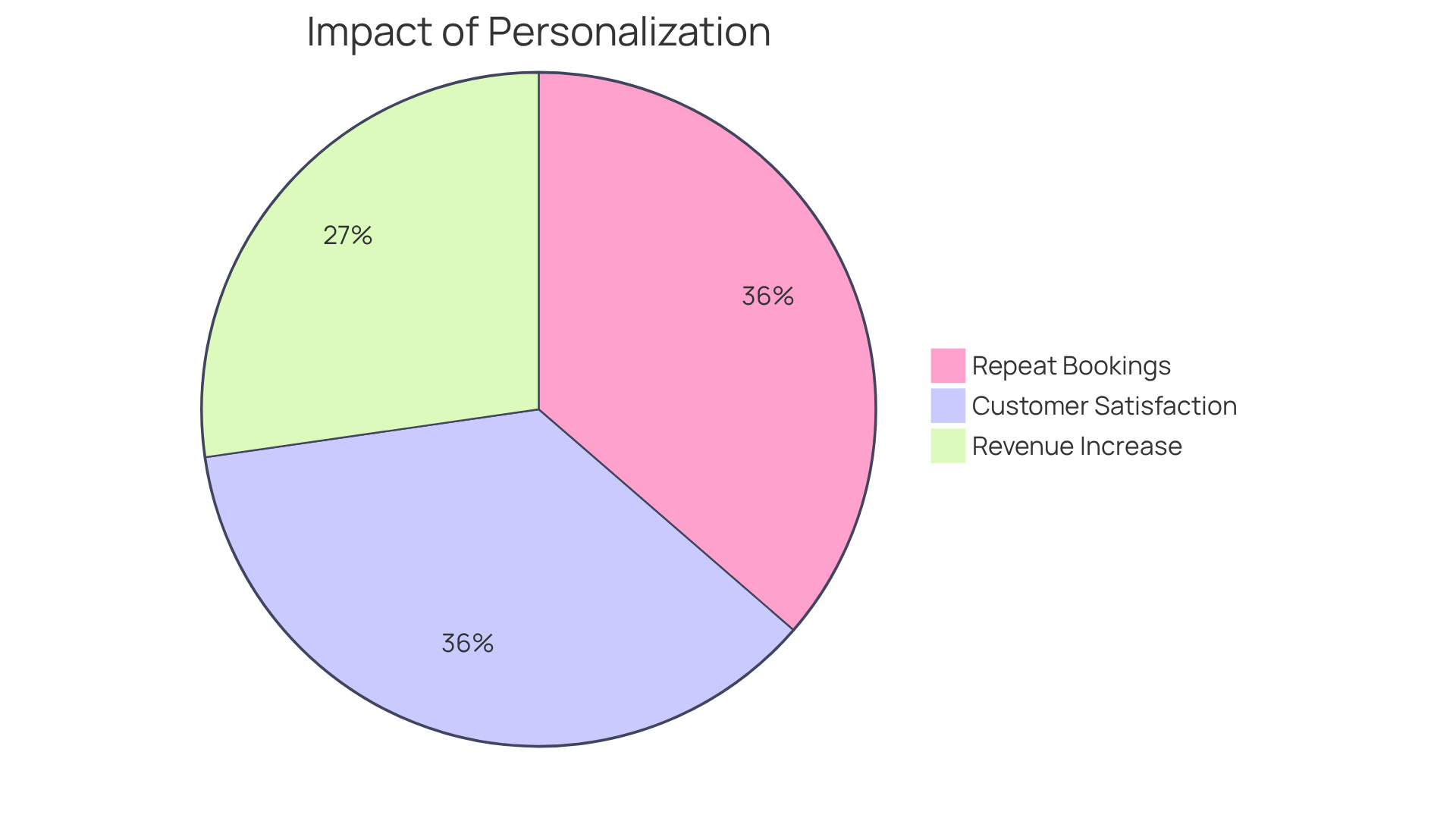 Each slice of the pie shows how much personalized services contribute to different aspects of guest experience - the larger the slice, the greater the impact on that outcome.