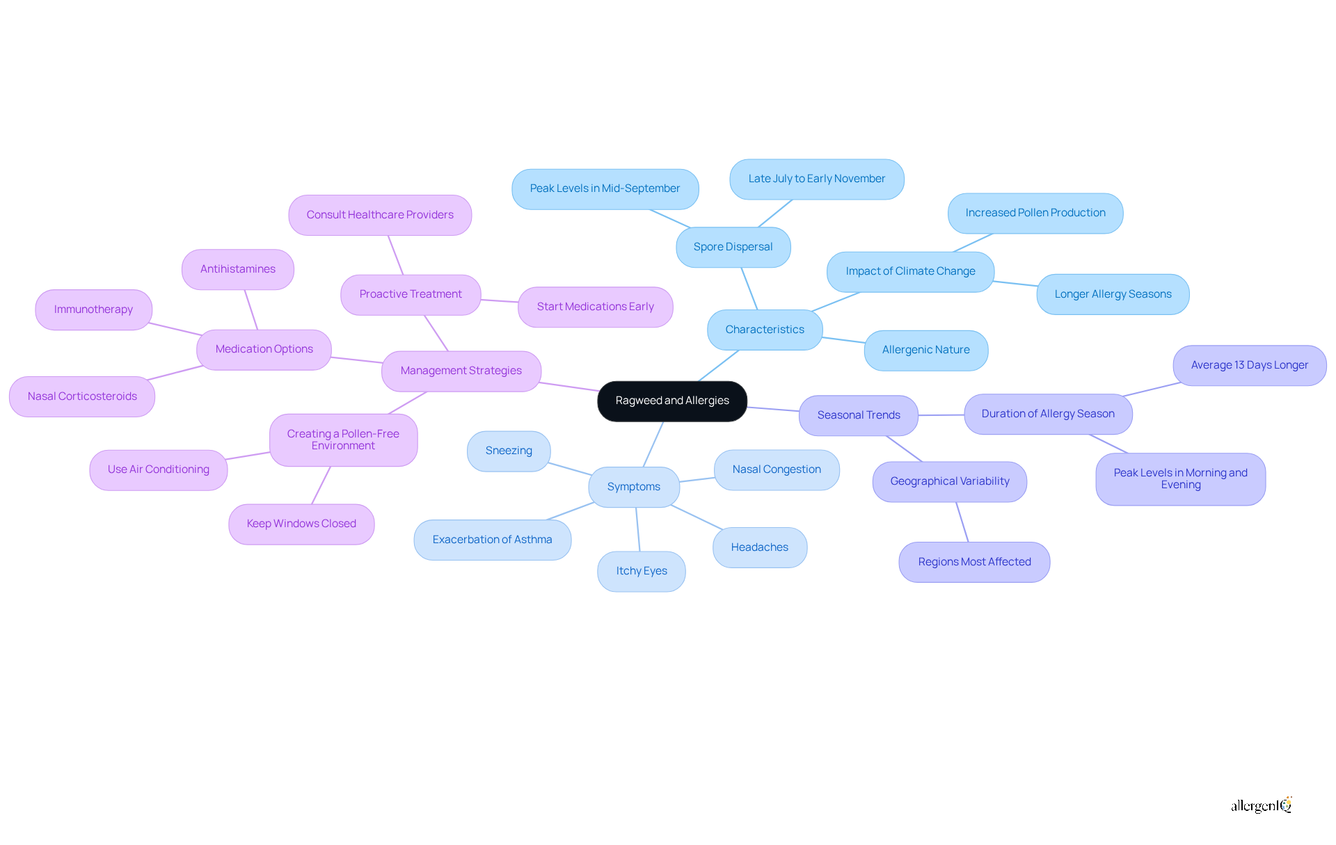The central node represents ragweed and its effects on allergies. Each branch shows related topics, helping you understand how ragweed influences allergy symptoms and what can be done to manage them.