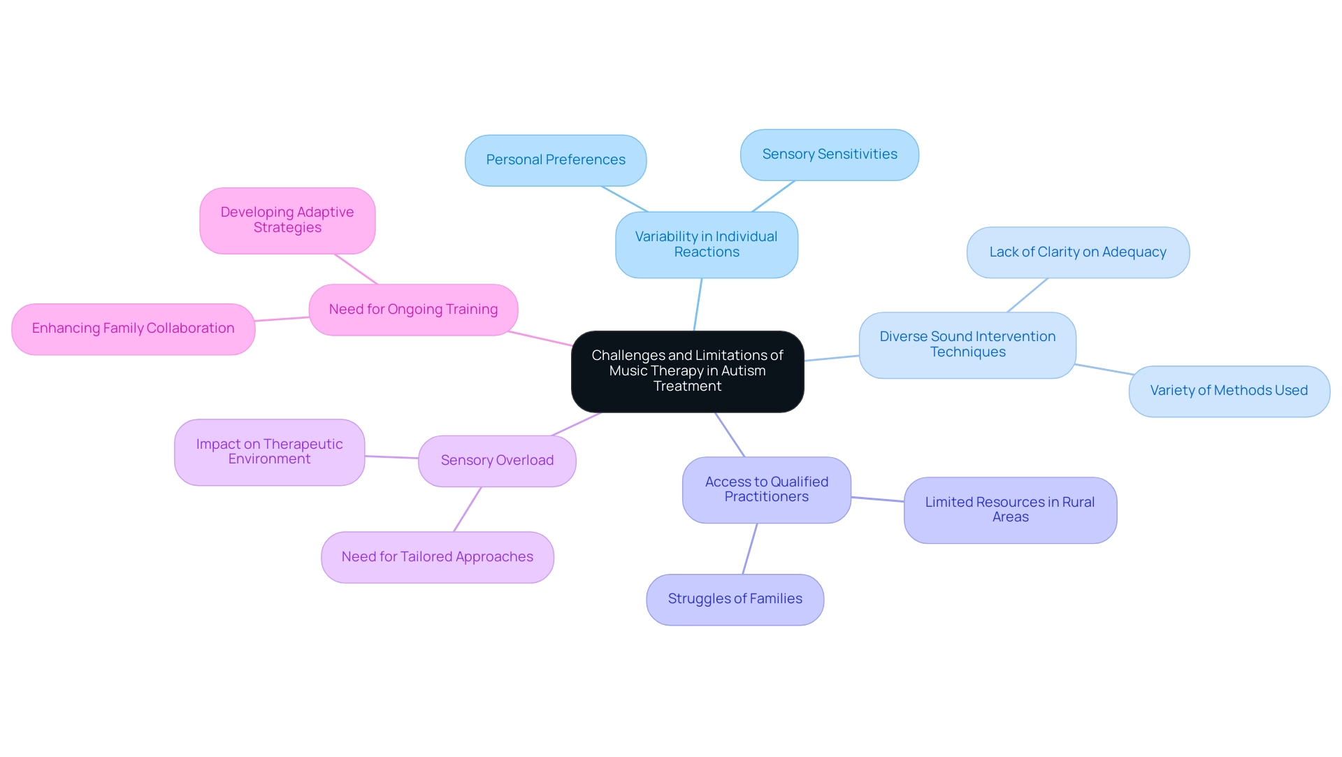 Each branch represents a different challenge in music therapy for autism, with sub-branches detailing specific factors related to each challenge.