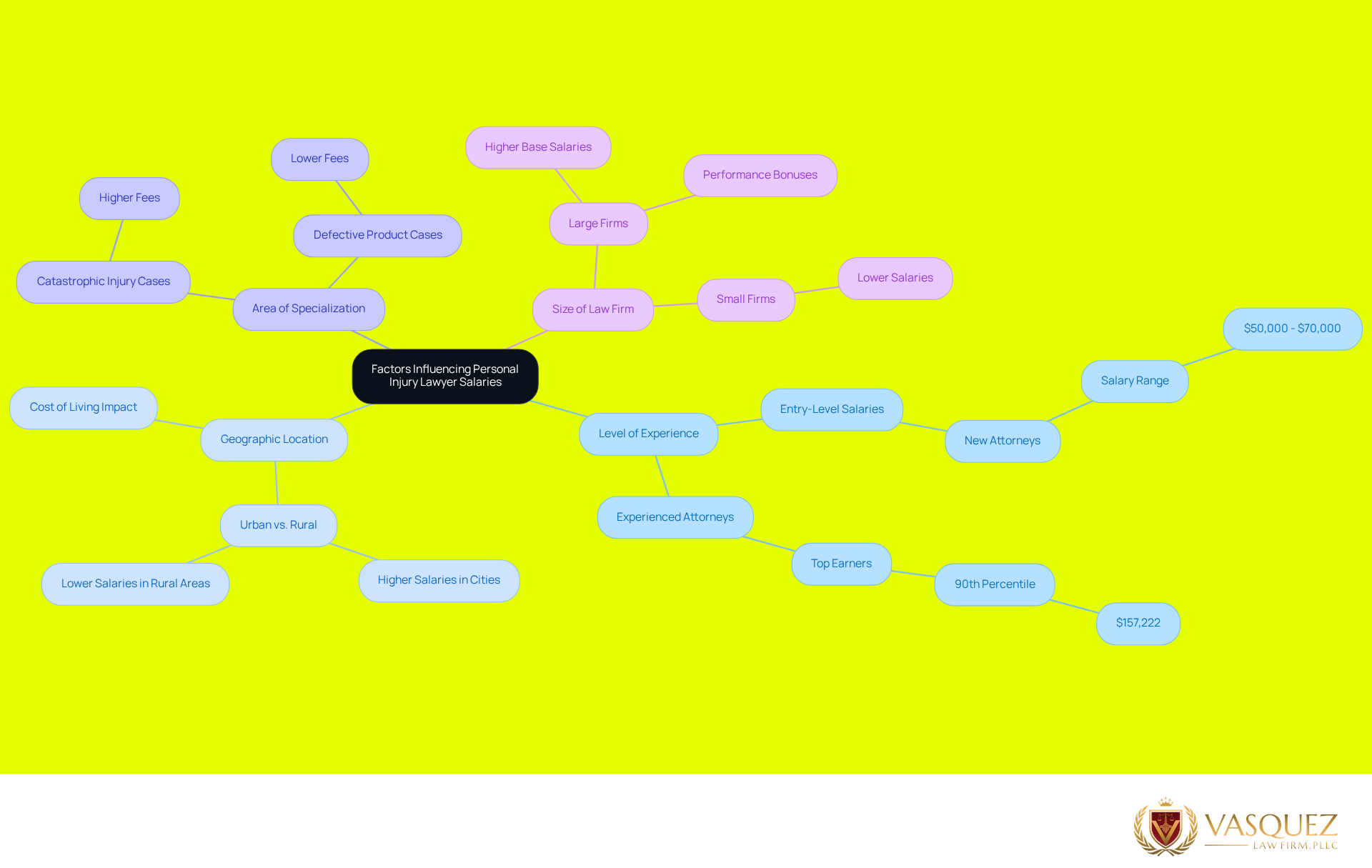 This mindmap shows the key factors that can affect how much personal injury lawyers earn. Each branch represents a different factor, and the sub-branches provide more details or examples related to that factor. Follow the branches to understand how each aspect contributes to salary variations.