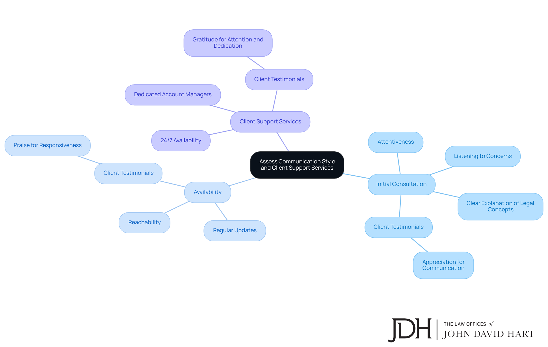 The central node represents the main topic. Each branch shows a key aspect of communication and support, with sub-branches providing details on what to look for and client feedback. The central node represents the main topic. Each branch shows a key aspect of communication and support, with sub-branches providing details on what to look for and client feedback.