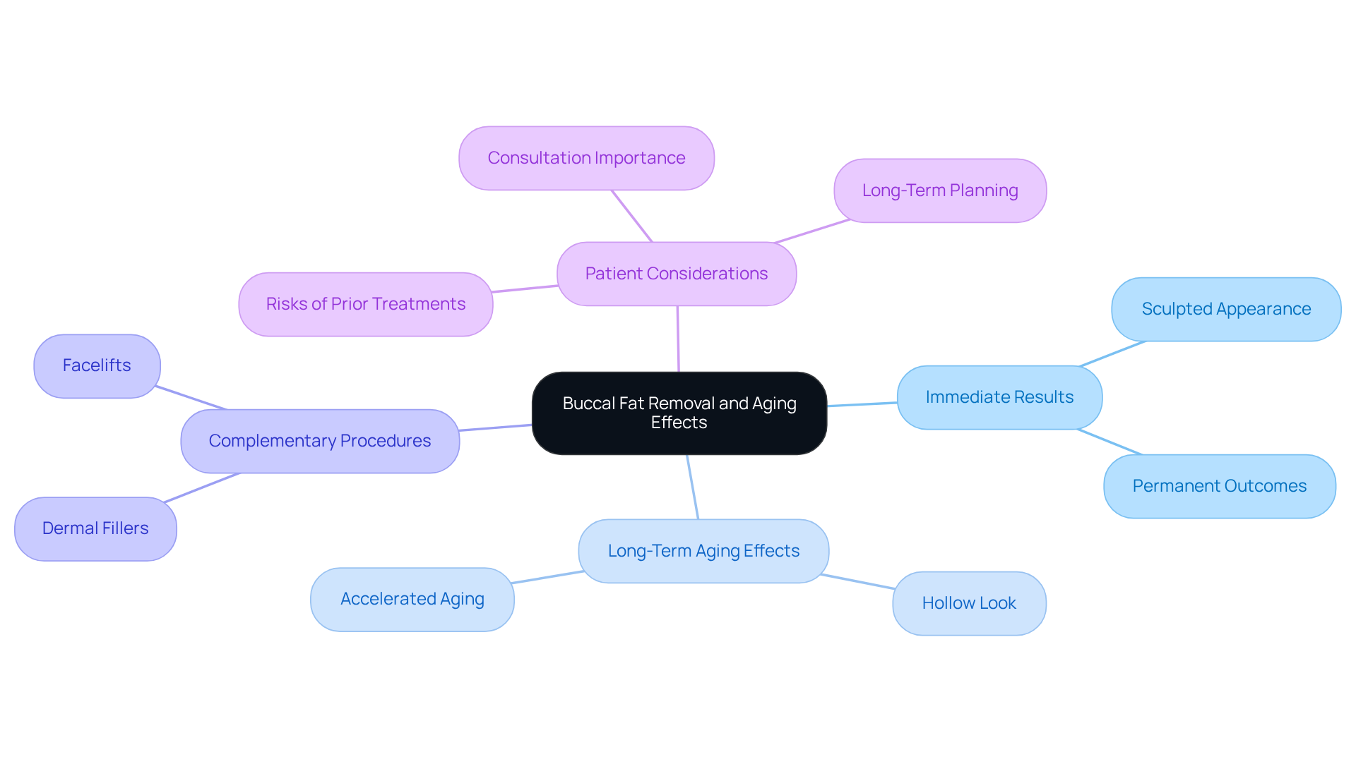This mindmap illustrates the connections between buccal fat removal, its immediate and long-term effects, and how additional treatments can help maintain a youthful appearance. Each branch represents a key concept related to the procedure and aging. This mindmap illustrates the connections between buccal fat removal, its immediate and long-term effects, and how additional treatments can help maintain a youthful appearance. Each branch represents a key concept related to the procedure and aging.