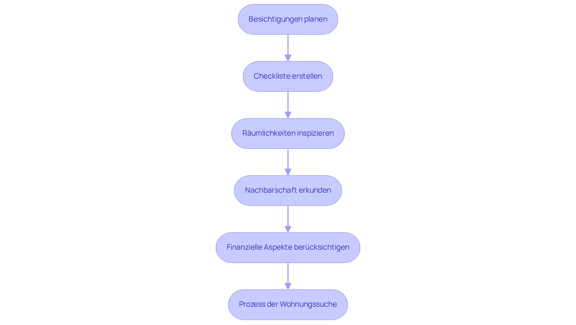 Jeder Kasten repräsentiert einen Schritt im Besichtigungsprozess, und die Pfeile zeigen die Reihenfolge der Schritte an. Jeder Kasten repräsentiert einen Schritt im Besichtigungsprozess, und die Pfeile zeigen die Reihenfolge der Schritte an.