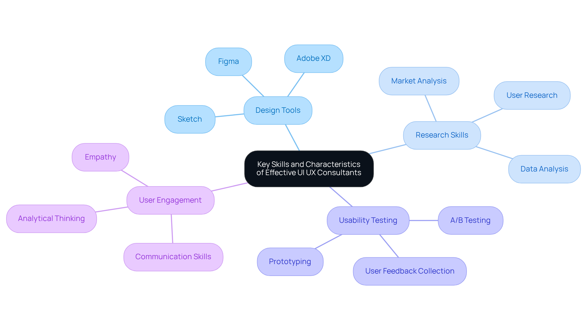 This mindmap starts with the main idea in the center and branches out to show the various skills and characteristics that make a UI UX consultant effective. Each branch represents a different skill area, helping you see how they connect to the overall goal of enhancing user experience.