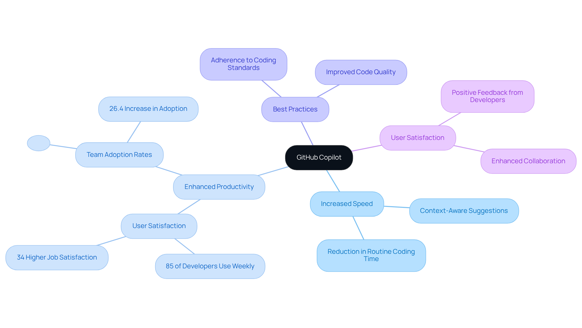 The center represents GitHub Copilot, and each branch shows a different benefit or aspect of its use. Follow the branches to see how each point relates to the overall theme of improving coding efficiency.