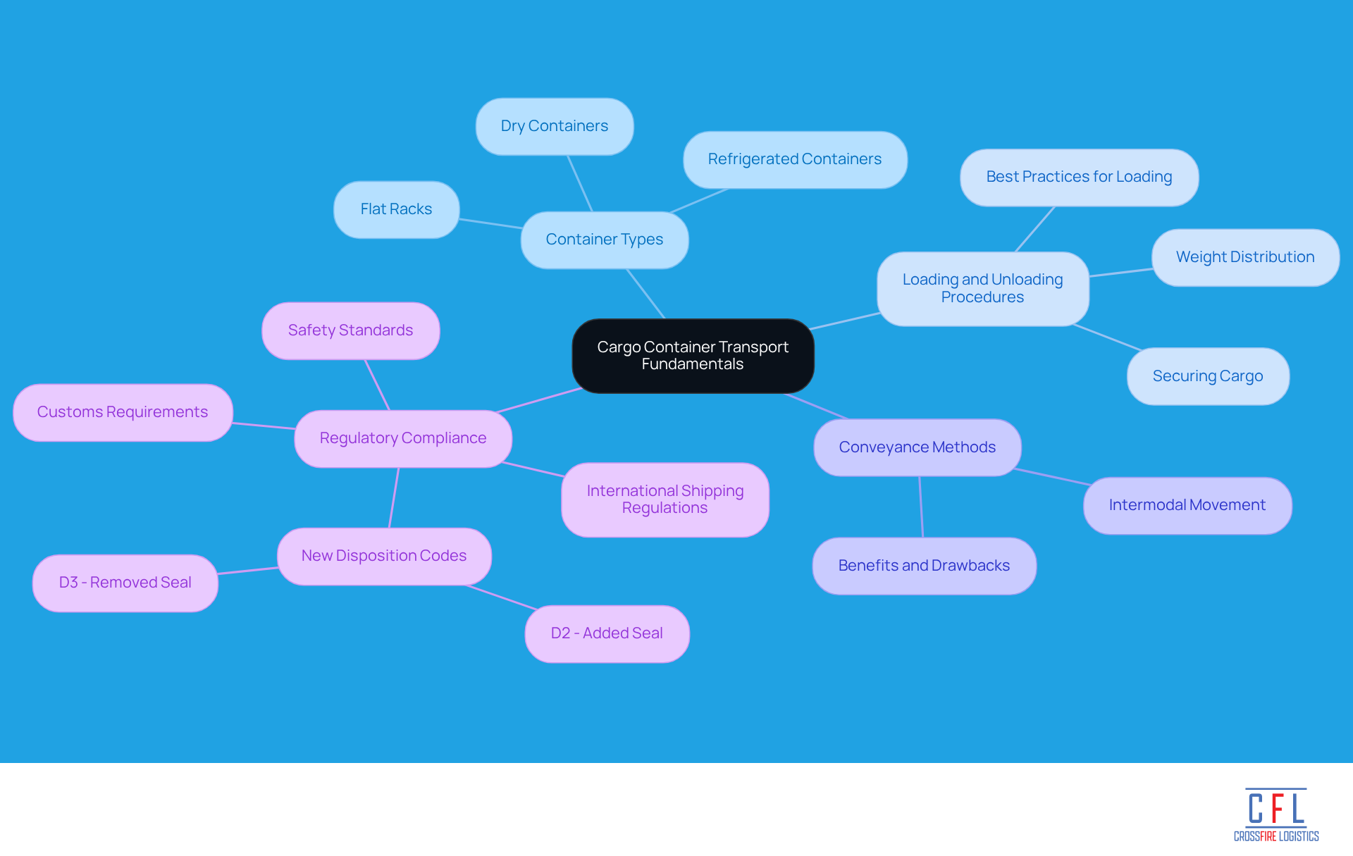 Start at the center with the main topic, then explore each branch to learn about different aspects of cargo transport. Each branch represents a key area, and the sub-branches provide more detailed information. Start at the center with the main topic, then explore each branch to learn about different aspects of cargo transport. Each branch represents a key area, and the sub-branches provide more detailed information.