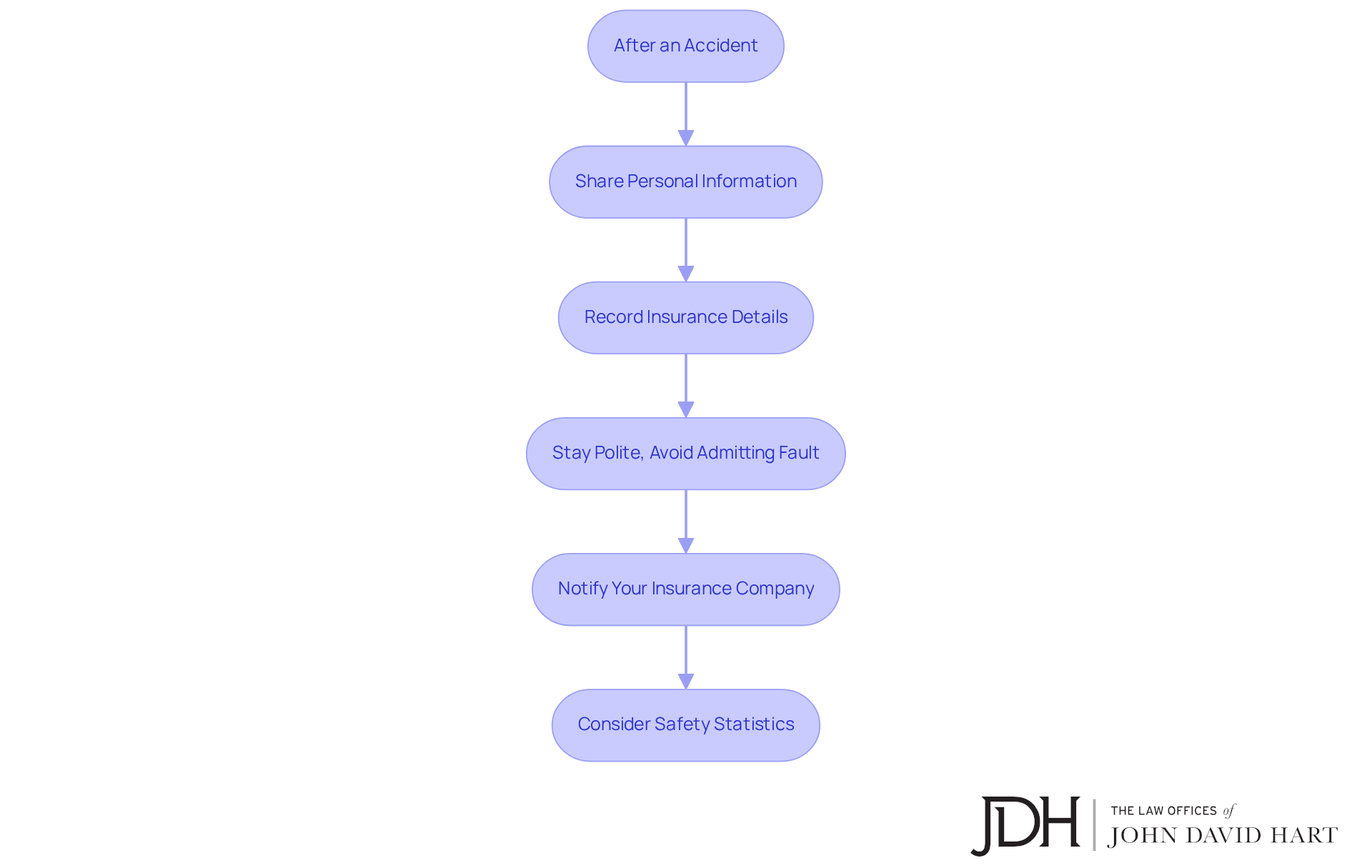 This flowchart outlines the essential steps to follow after an accident. Start at the top and follow the arrows to see what you need to do next. Each box represents a key action, helping you stay organized and focused during a stressful time.