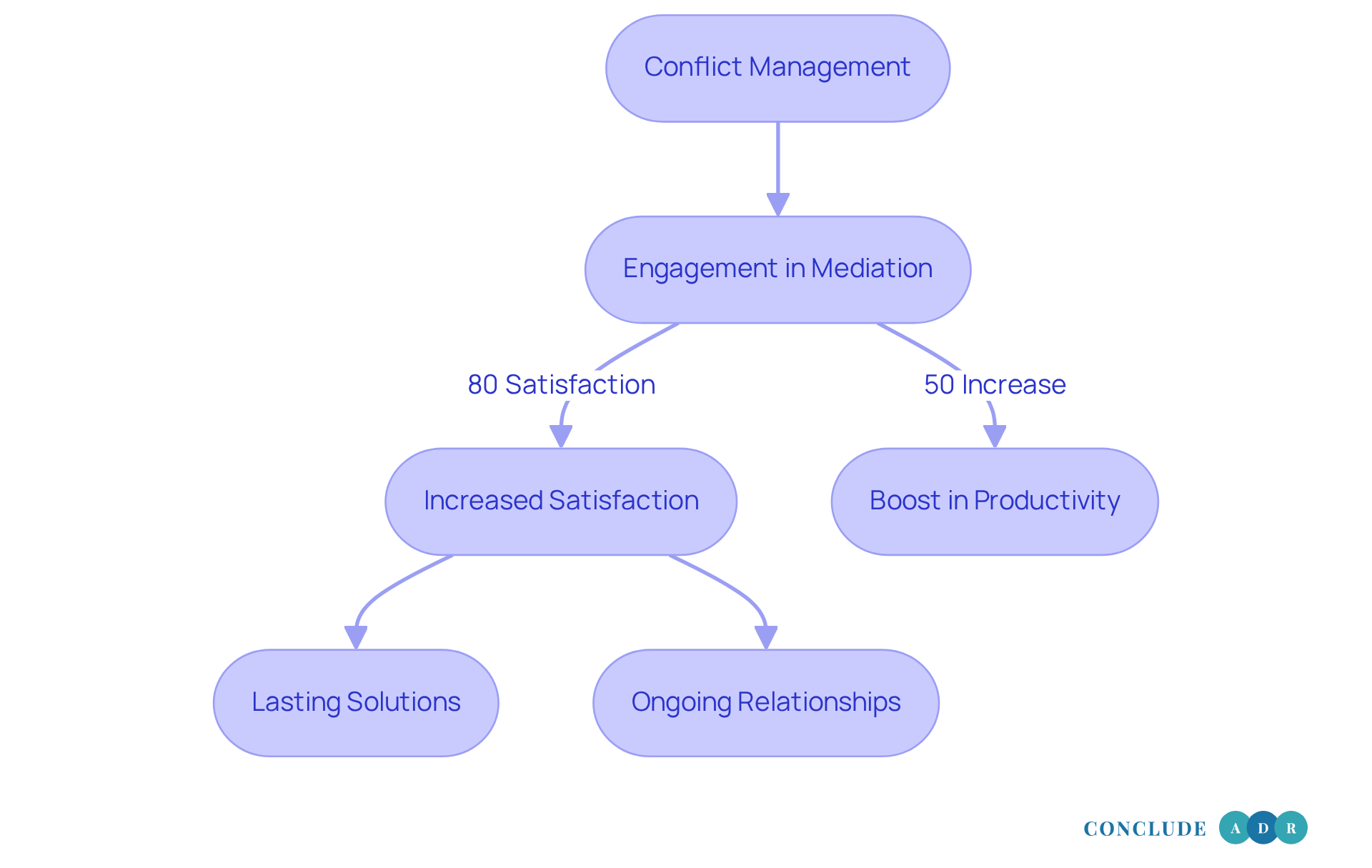 This flowchart shows how engaging in mediation leads to positive outcomes. Each step represents a part of the process, with arrows guiding you through how collaboration can enhance satisfaction and productivity. This flowchart shows how engaging in mediation leads to positive outcomes. Each step represents a part of the process, with arrows guiding you through how collaboration can enhance satisfaction and productivity.