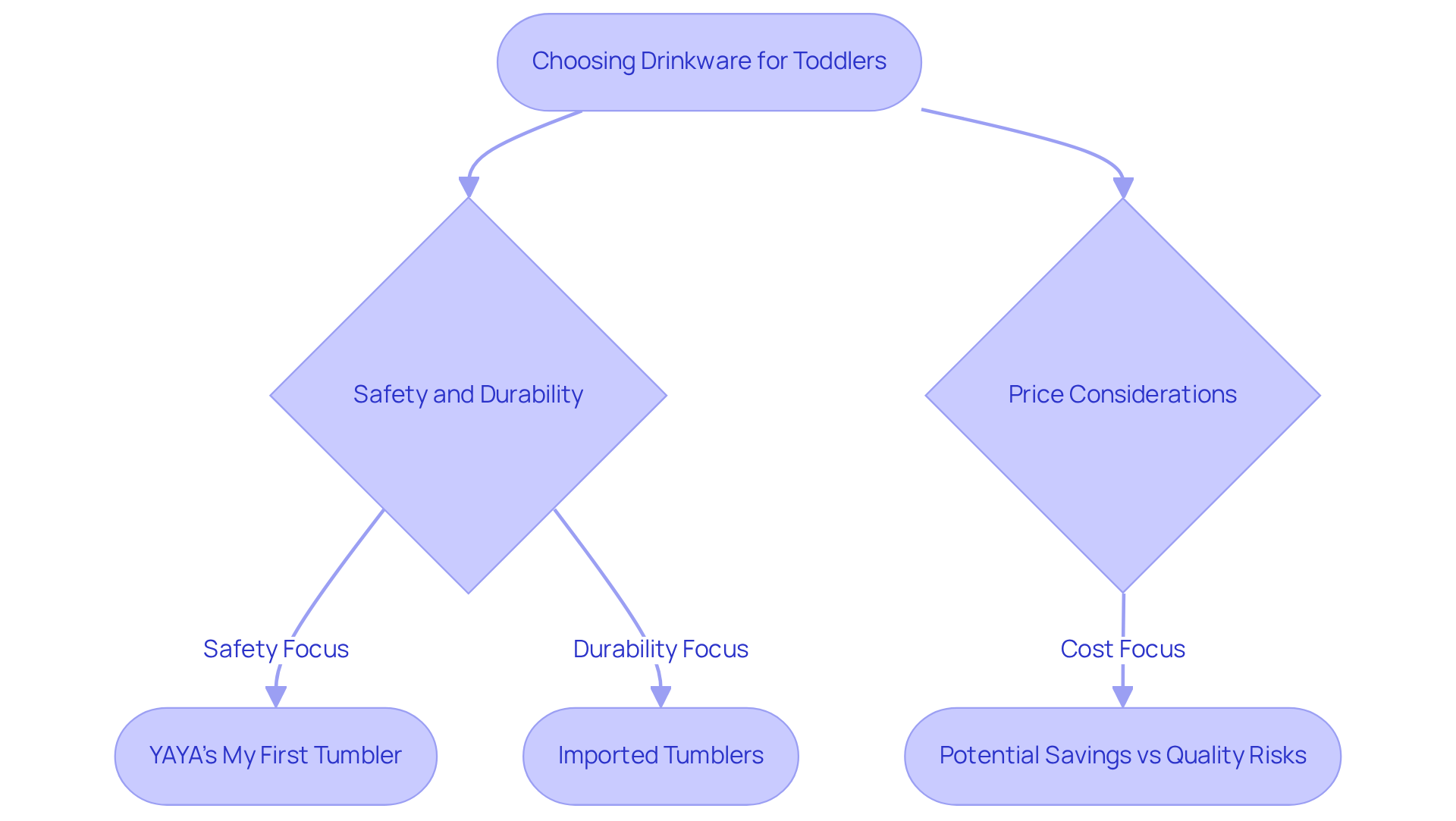 Follow the arrows to see how parents can weigh safety, durability, and price when choosing the best cups for their toddlers. Each box represents a key consideration in the decision-making process.