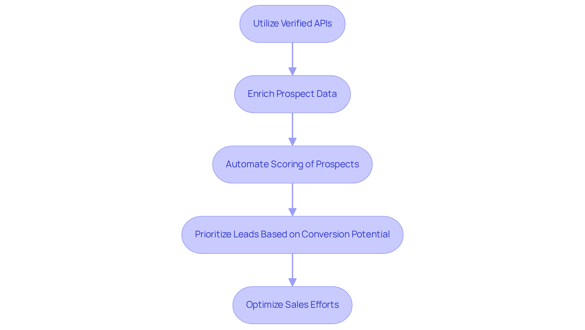 Follow the arrows to see how each step builds on the previous one, leading to better lead generation and sales efficiency. Follow the arrows to see how each step builds on the previous one, leading to better lead generation and sales efficiency.
