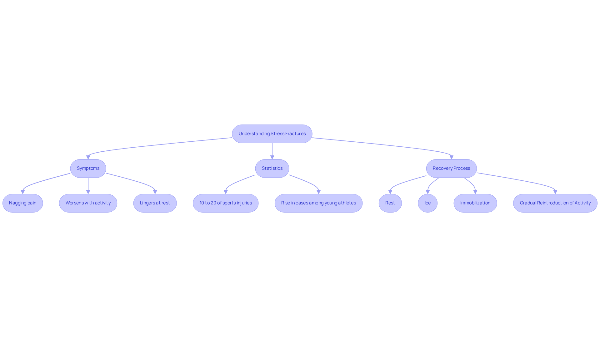 This flowchart guides you through understanding stress fractures, recognizing their symptoms, and following the recovery steps. Each box represents a key point, and the arrows show how to move from one step to the next.