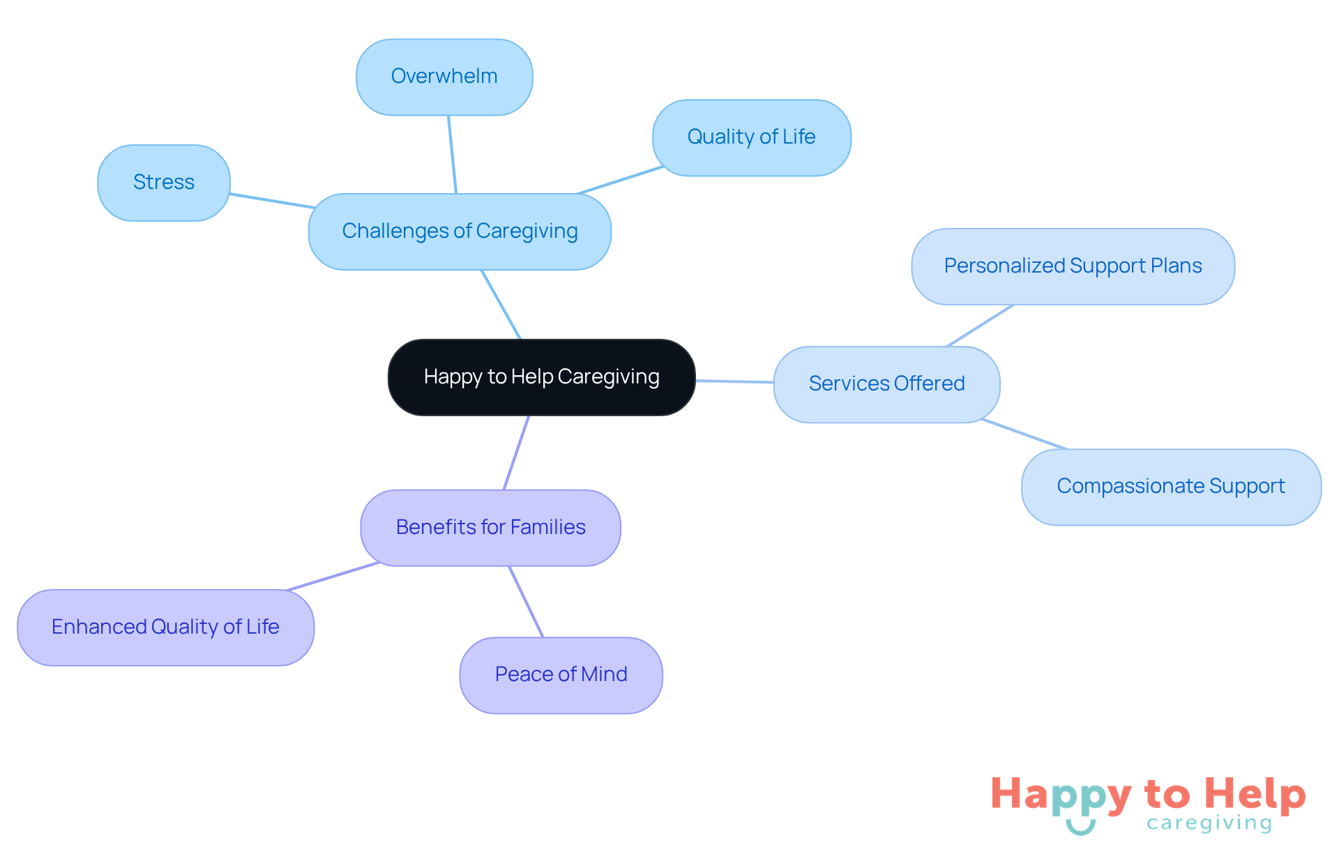The center represents the caregiving agency, and the branches show the challenges, services, and benefits related to in-home care for seniors. Each branch helps you understand how the agency supports both seniors and their families.