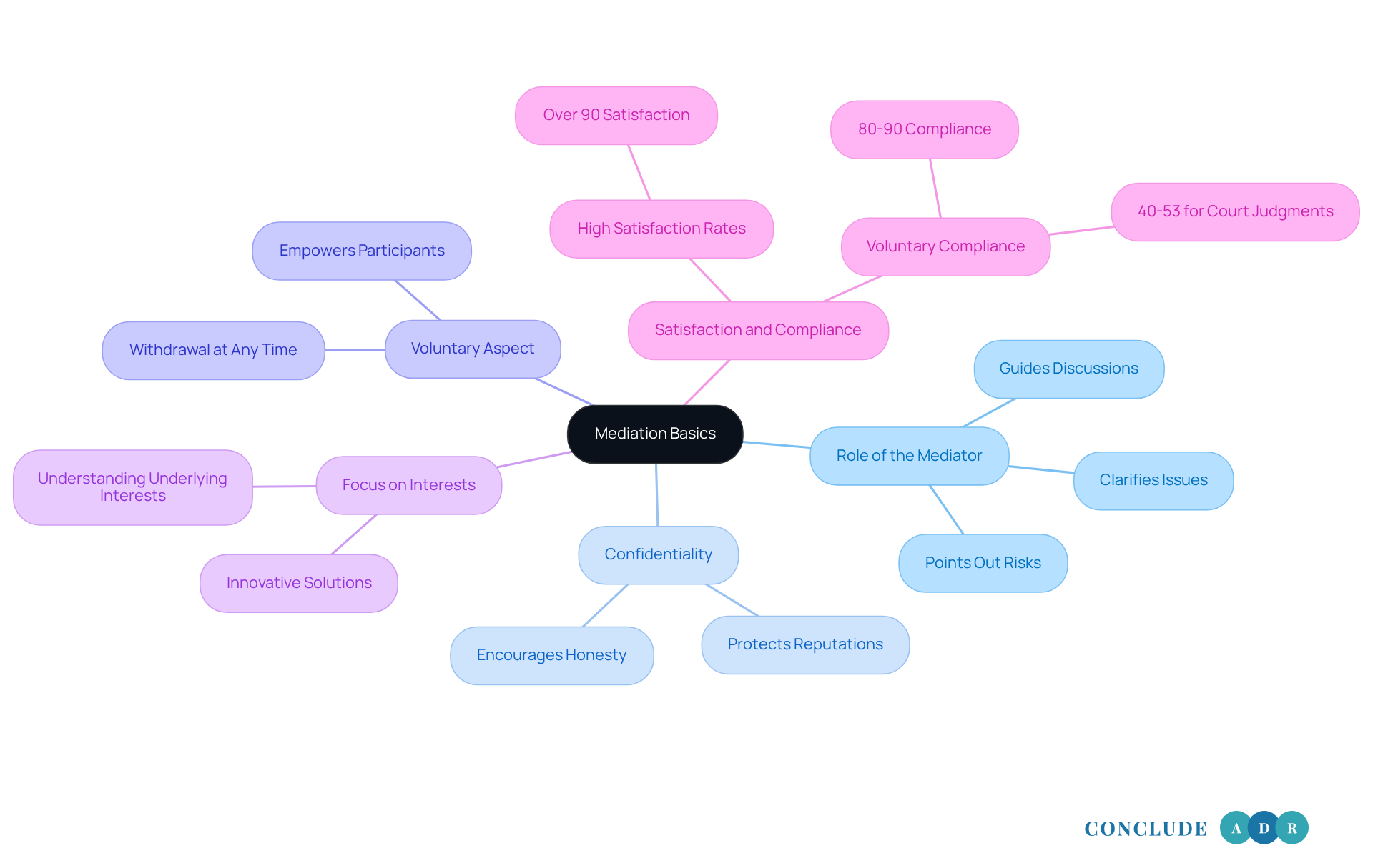 The center represents the main idea of mediation, while the branches show important aspects that contribute to understanding how mediation works. Each branch can be explored for more details, making it easy to grasp the overall process. The center represents the main idea of mediation, while the branches show important aspects that contribute to understanding how mediation works. Each branch can be explored for more details, making it easy to grasp the overall process.