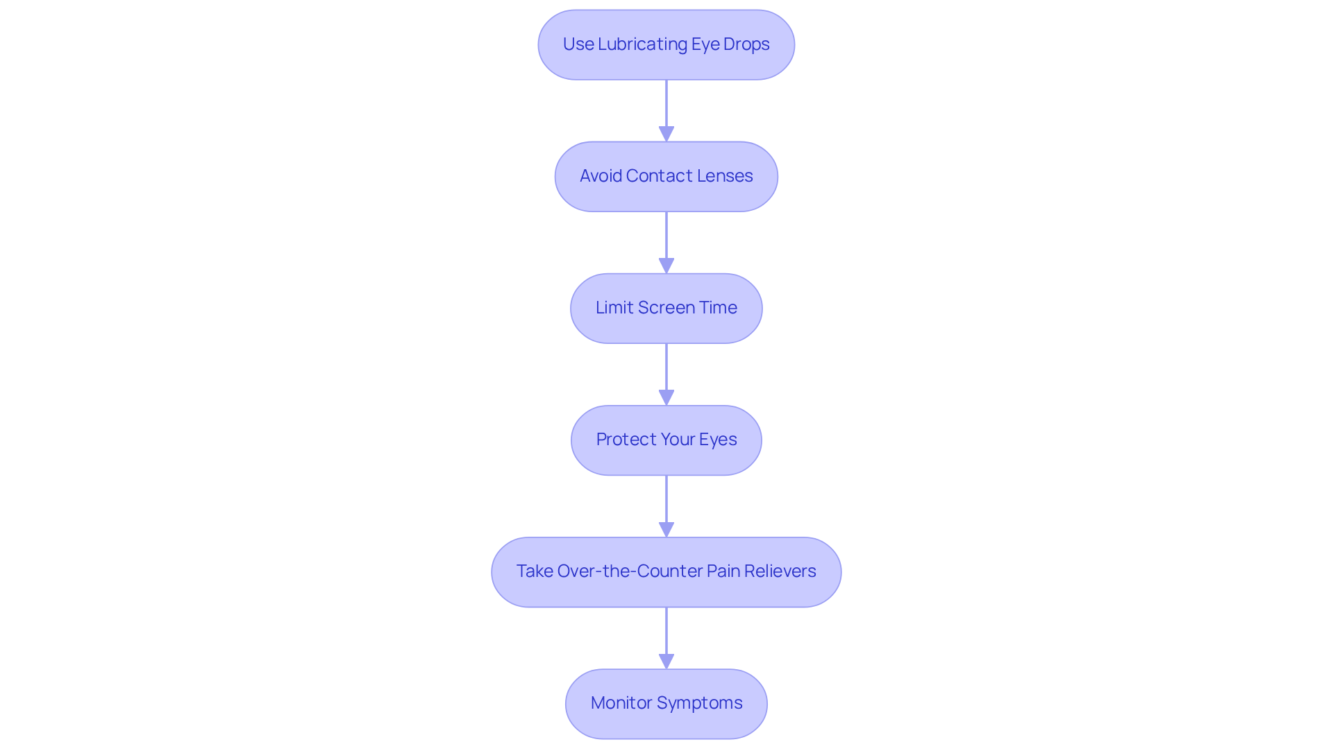 Each box represents a step you should take to help your eye heal. Follow the arrows to see the recommended order of actions for a smoother recovery. Each box represents a step you should take to help your eye heal. Follow the arrows to see the recommended order of actions for a smoother recovery.