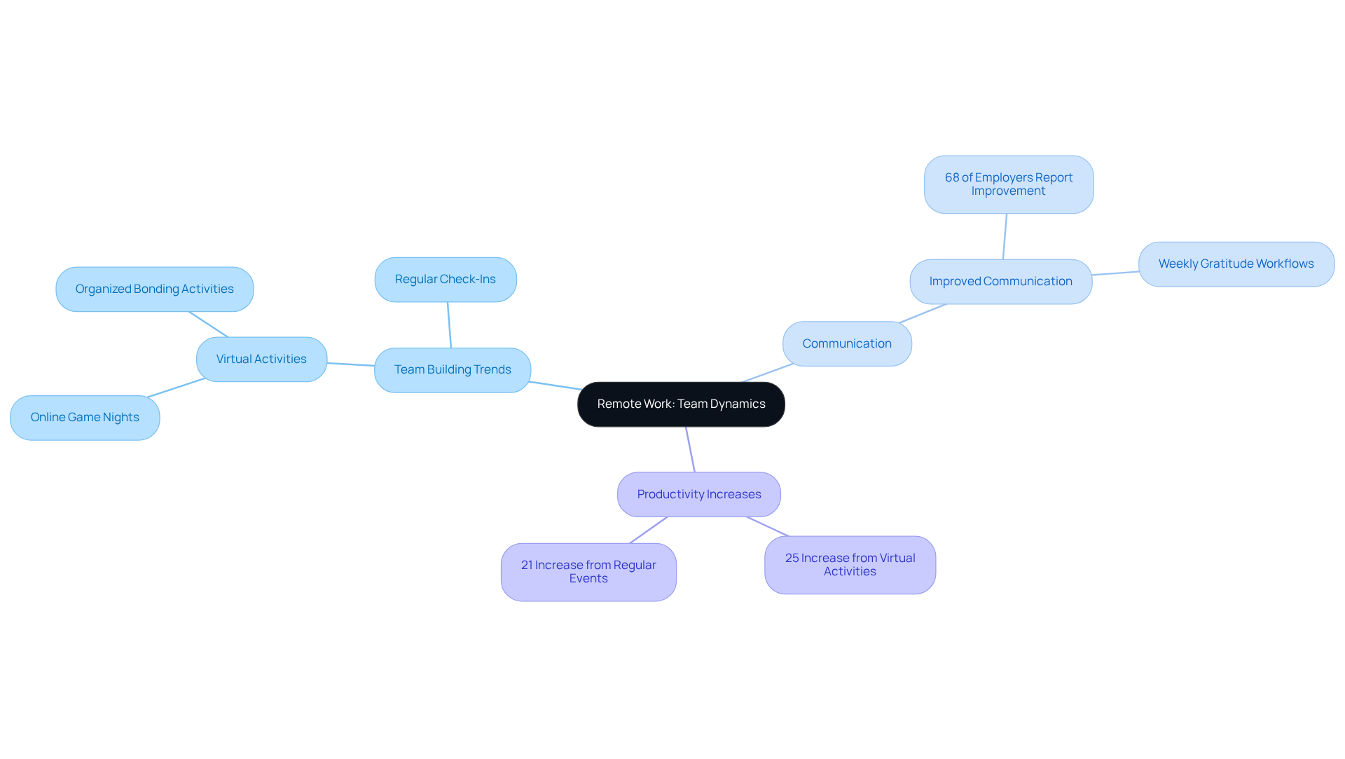 The center shows the main theme of remote work, while branches represent key areas and activities that enhance team dynamics. The percentages highlight the impact of these activities on productivity.