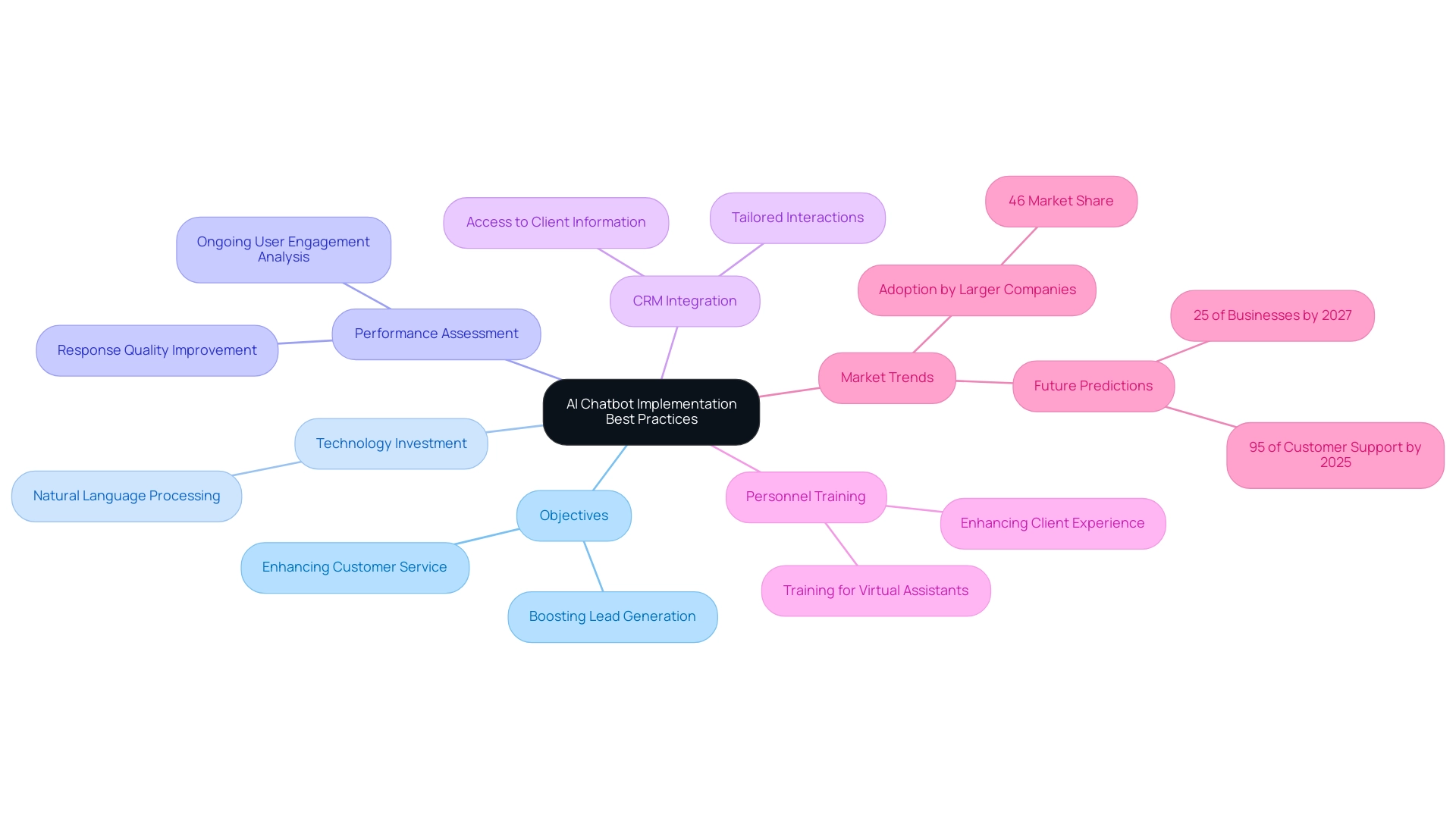 The central node represents the overall topic, with branches representing best practice categories, and sub-branches detailing specific actions or insights within each category.